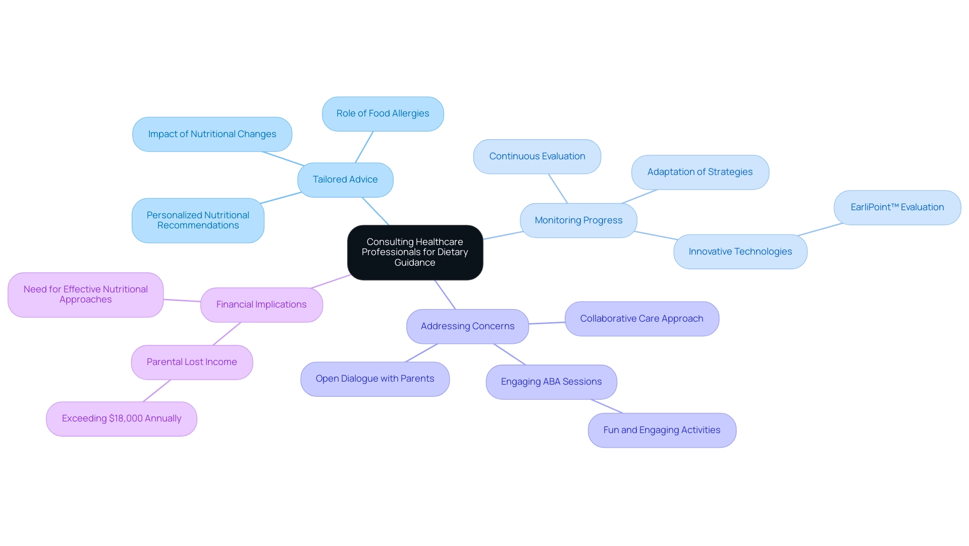 The central node represents the main theme, with branches showing key aspects of dietary guidance and their respective subcategories.