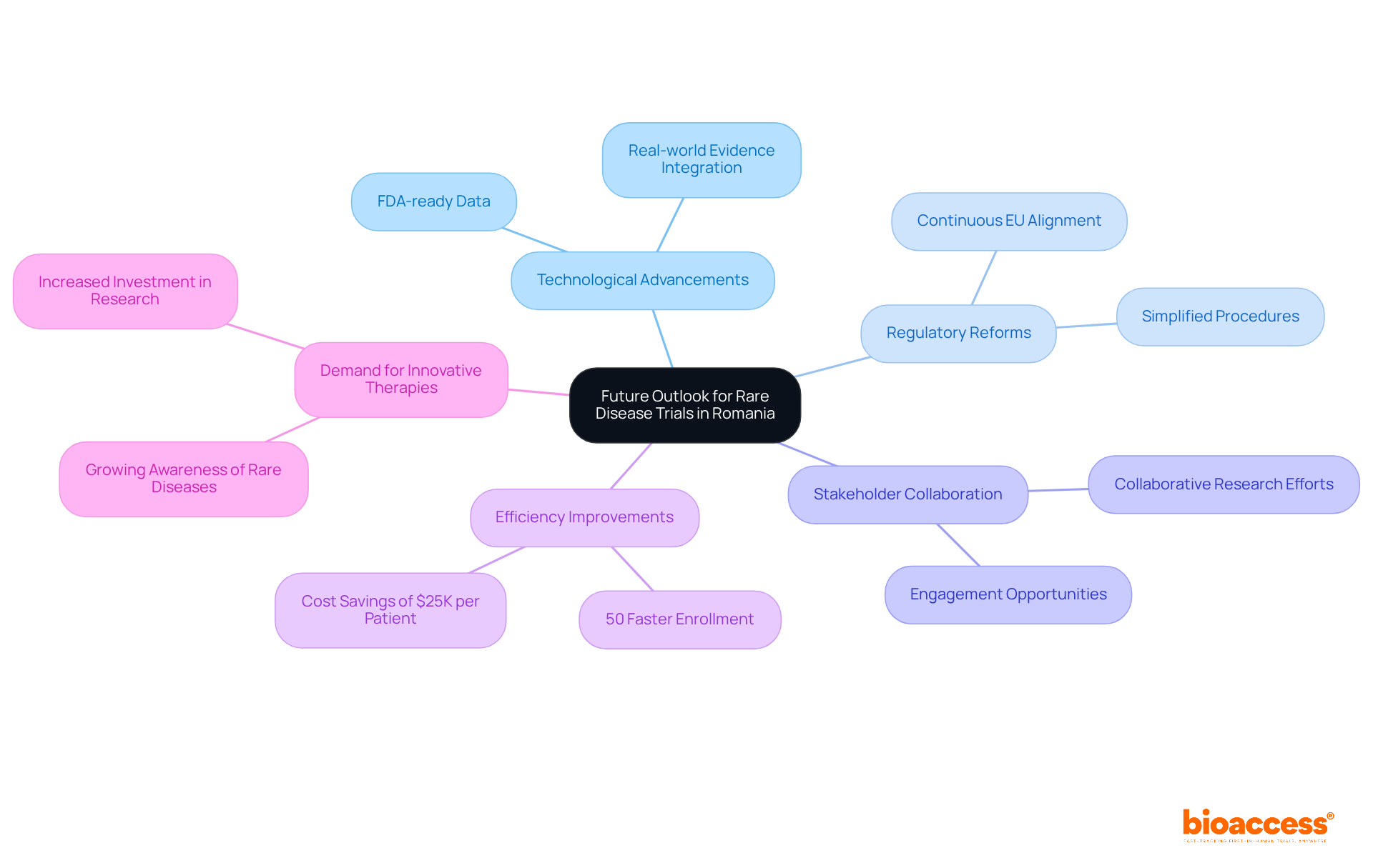 The central node represents the overall outlook, while branches show key themes influencing this future. Each sub-branch provides specific details, helping you understand how these elements connect and contribute to the growth of rare disease research.