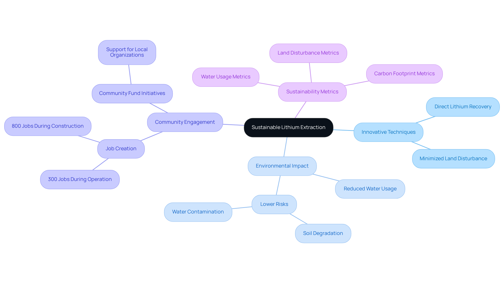 Start at the center with the main theme of sustainable lithium extraction, then explore the branches to see how innovative techniques, environmental considerations, and community involvement all connect to support this goal.