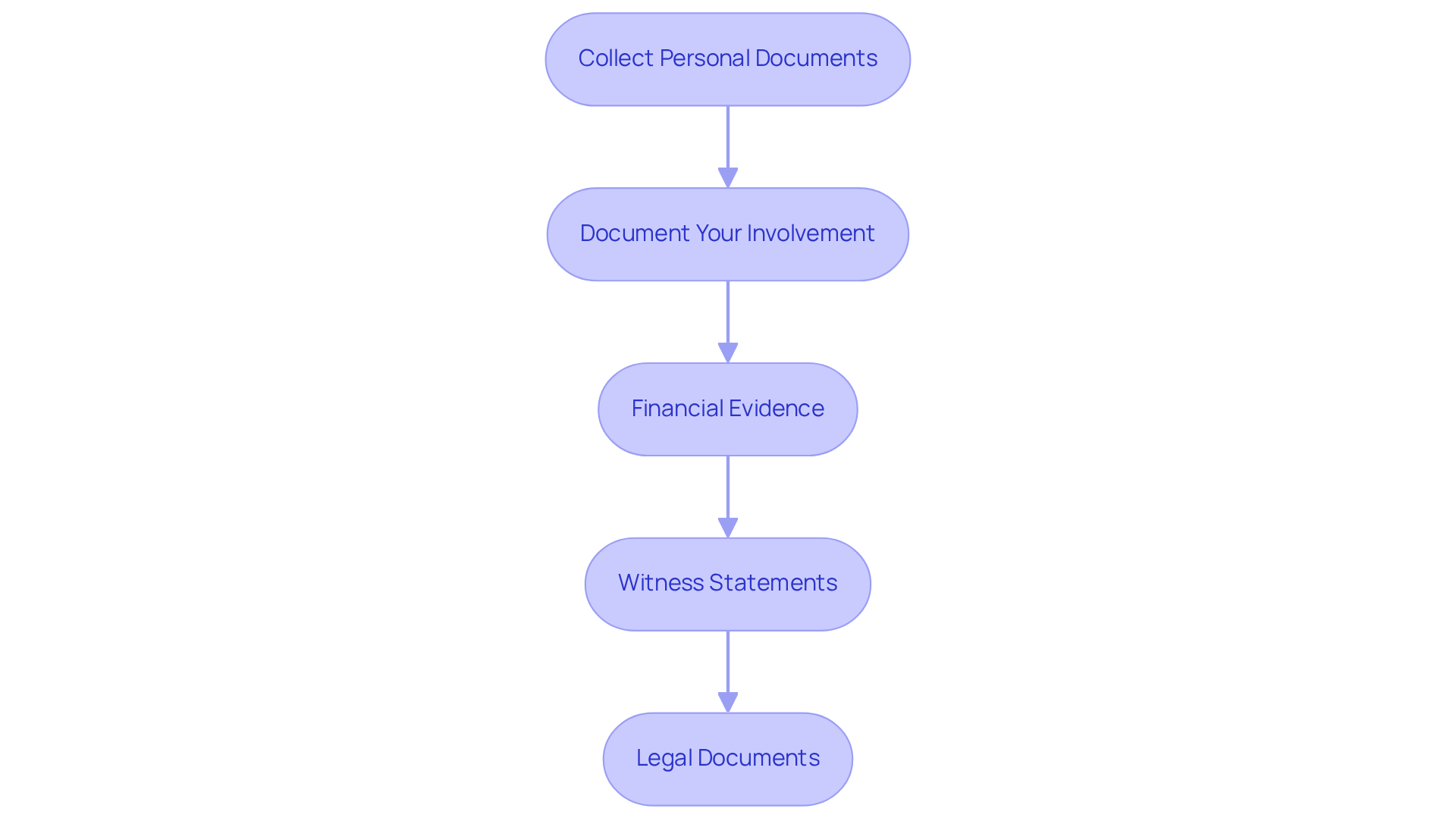 Each box represents a step you need to take to gather evidence for your custodial rights. Follow the arrows to see the order in which you should complete these steps.