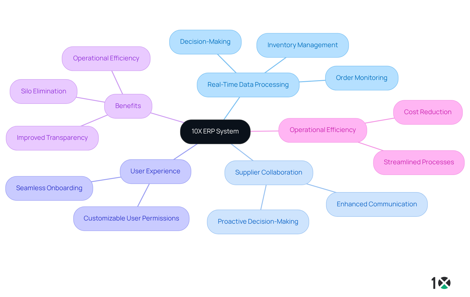 The center represents the 10X ERP system. Branches indicate its core features and benefits, showing how they interconnect and contribute to enhanced supplier collaboration and operational efficiency. The center represents the 10X ERP system. Branches indicate its core features and benefits, showing how they interconnect and contribute to enhanced supplier collaboration and operational efficiency.