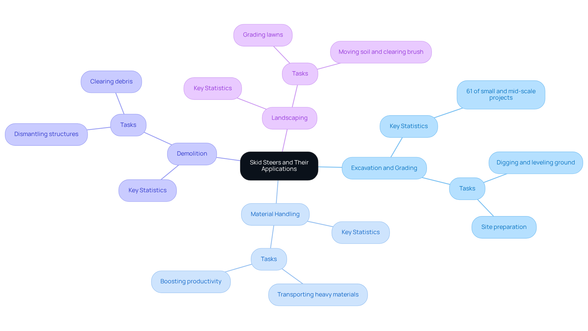 The central node represents skid steers, while the branches show their various applications. Each sub-branch provides additional details or statistics, helping you understand how these machines are utilized across different sectors.
