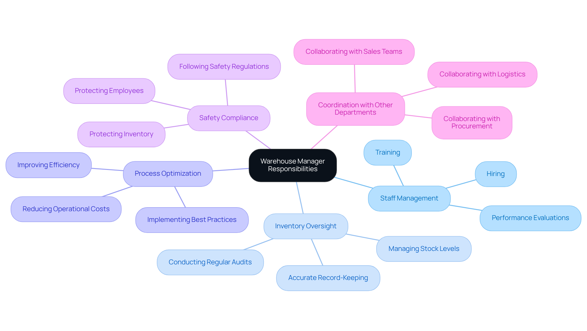 The central node represents the Warehouse Manager's position, with branches illustrating the key responsibilities. Each branch is a crucial aspect of the role, helping to visualize how they contribute to the overall success of the organization. The central node represents the Warehouse Manager's position, with branches illustrating the key responsibilities. Each branch is a crucial aspect of the role, helping to visualize how they contribute to the overall success of the organization.