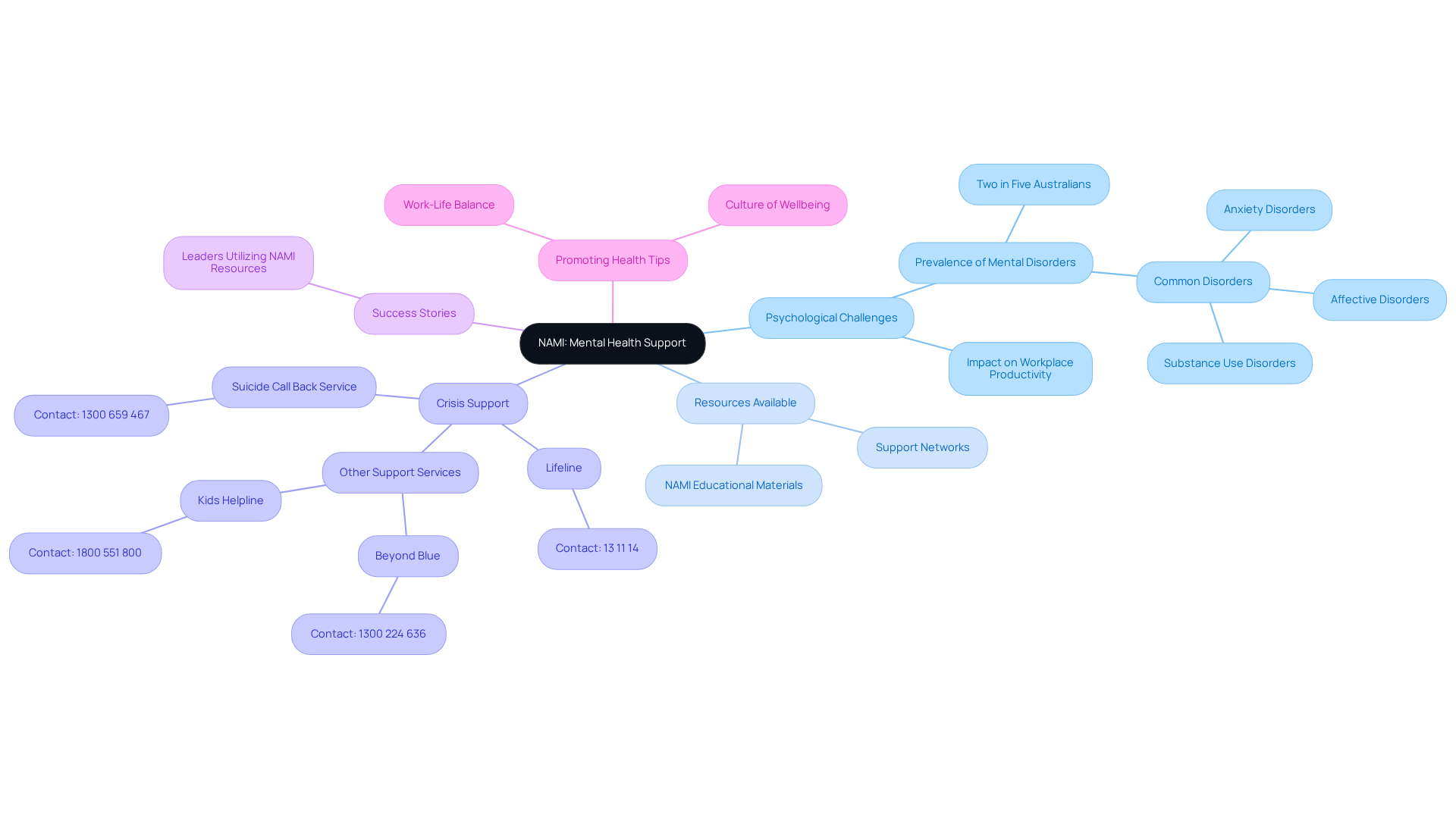 The central node represents NAMI's role in mental health support, with branches showing the various challenges, resources, and impacts associated with mental health in the workplace. Follow the branches to explore how these elements connect and contribute to fostering wellbeing. The central node represents NAMI's role in mental health support, with branches showing the various challenges, resources, and impacts associated with mental health in the workplace. Follow the branches to explore how these elements connect and contribute to fostering wellbeing.