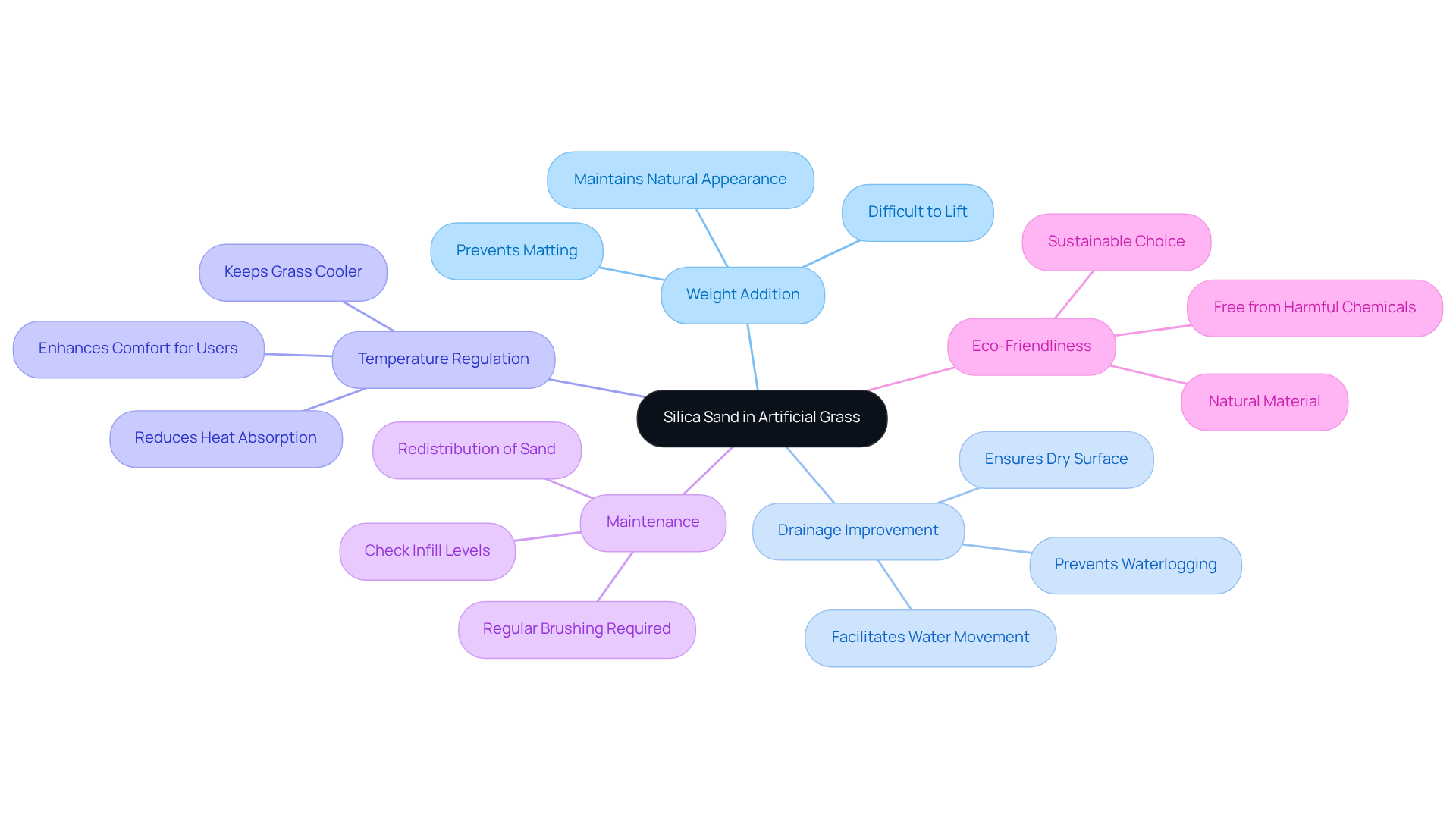 The central node represents silica sand's importance, while the branches show its various functions. Each function is crucial for ensuring the grass performs well and lasts long, making your outdoor space safe and attractive. The central node represents silica sand's importance, while the branches show its various functions. Each function is crucial for ensuring the grass performs well and lasts long, making your outdoor space safe and attractive.