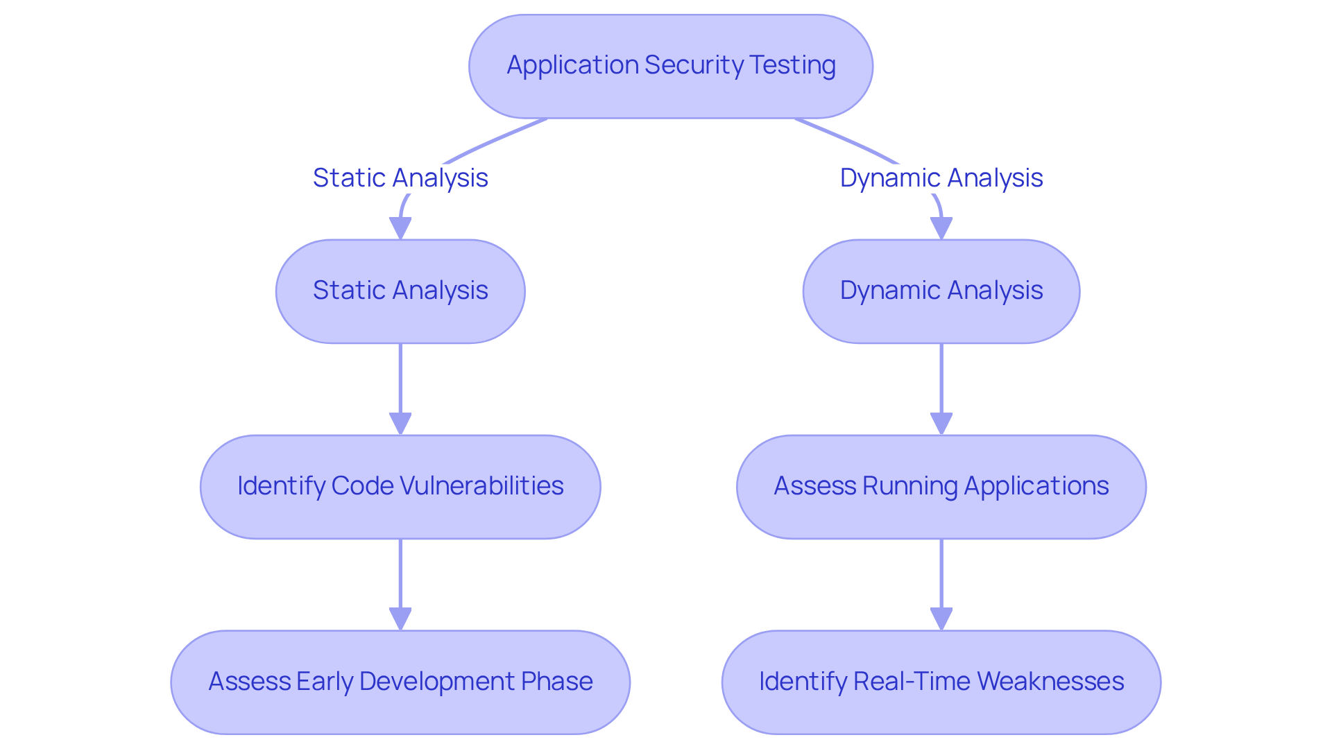 This flowchart shows how application security testing works. Follow the arrows to see how static and dynamic analyses help identify vulnerabilities and improve security in cloud environments.