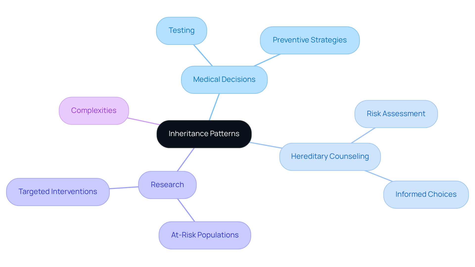 The central node represents the main idea of inheritance patterns. Each branch shows how this concept applies to different areas like medical decisions, counseling, and research. Follow the branches to explore the details and implications of each area.
