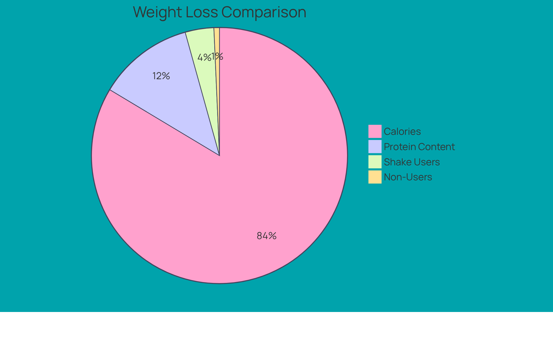 The larger green slice shows the average weight loss for those using meal replacement shakes, while the smaller red slice represents those who didn't use them. The additional section highlights the nutritional benefits of a typical shake, showing how much protein and calories it contains.