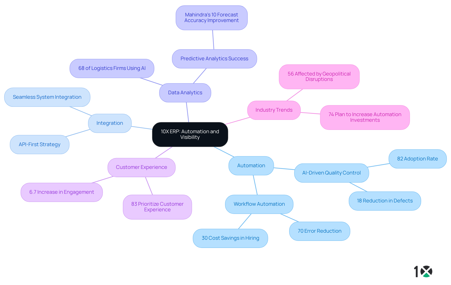 The central node represents the 10X ERP system, and the branches illustrate its key features and their significance in supply chain management. Each color-coded branch provides insights into automation, integration, and more, helping you see how they all connect.