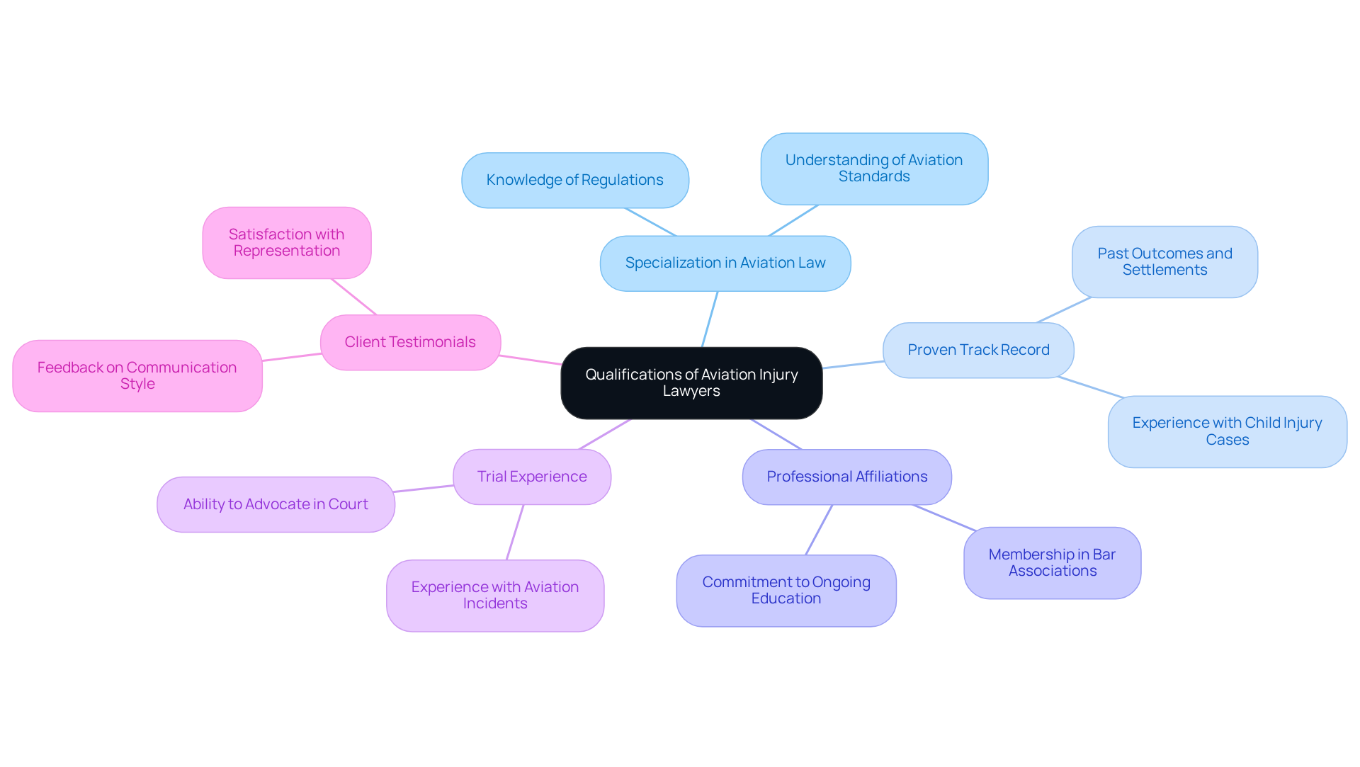 The central node represents the main topic, while the branches show the different qualifications to consider. Each branch provides specific details that can help you choose the right lawyer for aviation-related child injury cases.