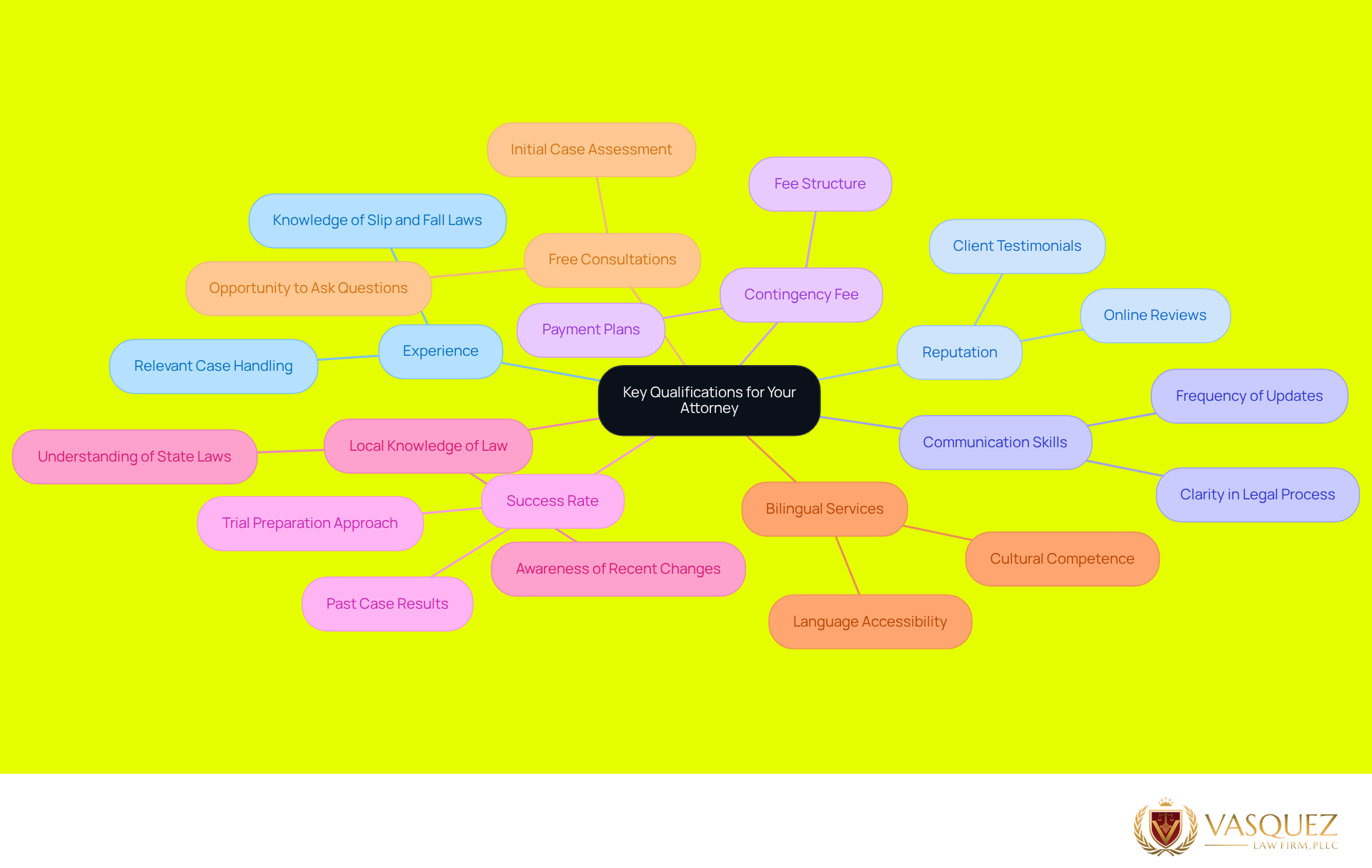 This mindmap helps you visualize the important qualifications to look for in a slip and fall attorney. Each branch represents a key factor, and you can follow the branches to see what to consider under each qualification. This way, you can make a more informed decision when selecting the right attorney for your case.
