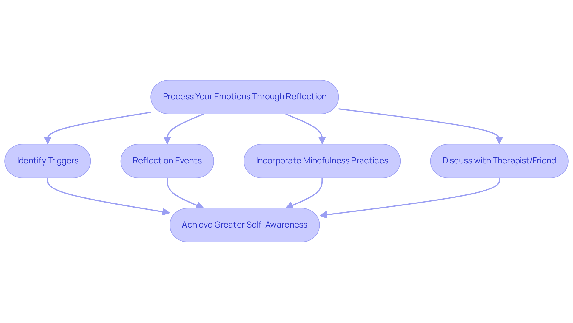This flowchart guides you through the steps to process your emotions. Start at the top and follow the arrows to see how to identify your feelings, reflect on them, practice mindfulness, and seek support. Each step builds on the previous one to help you achieve a deeper understanding and healing.