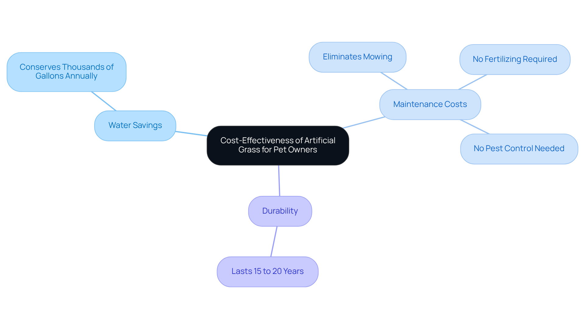The central idea is the cost-effectiveness of synthetic grass, with branches showing the key benefits. Each branch highlights how artificial grass saves money and effort for pet owners.