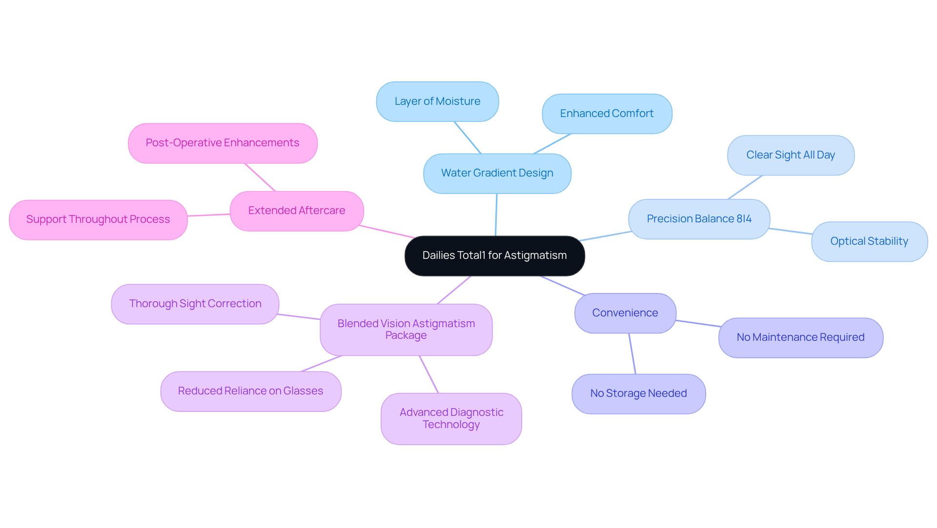 The center represents the main product, and the branches show its features and related offerings. Each branch highlights a different aspect, making it easy to understand how they contribute to the overall benefits for users.