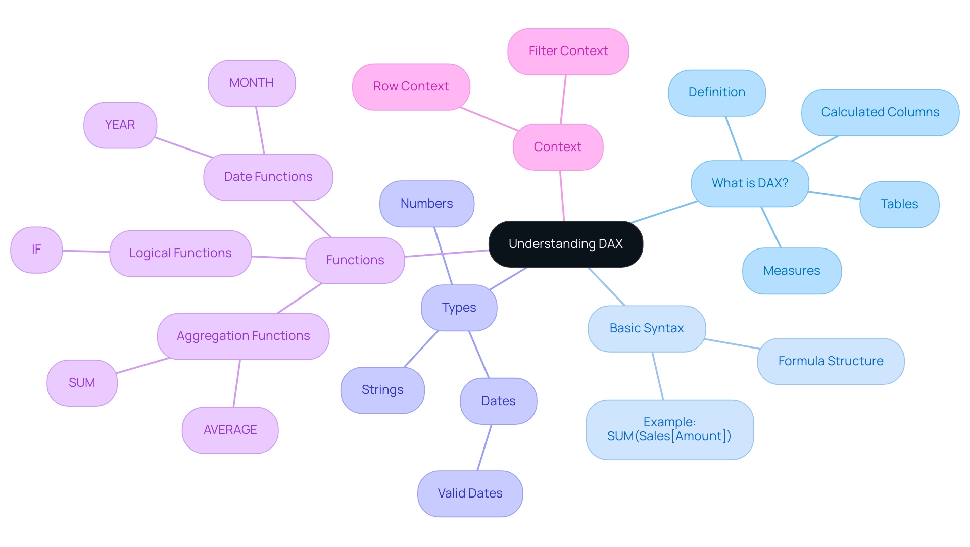 The central node represents DAX as a whole, with branches for each key concept, and sub-branches providing additional details or examples.