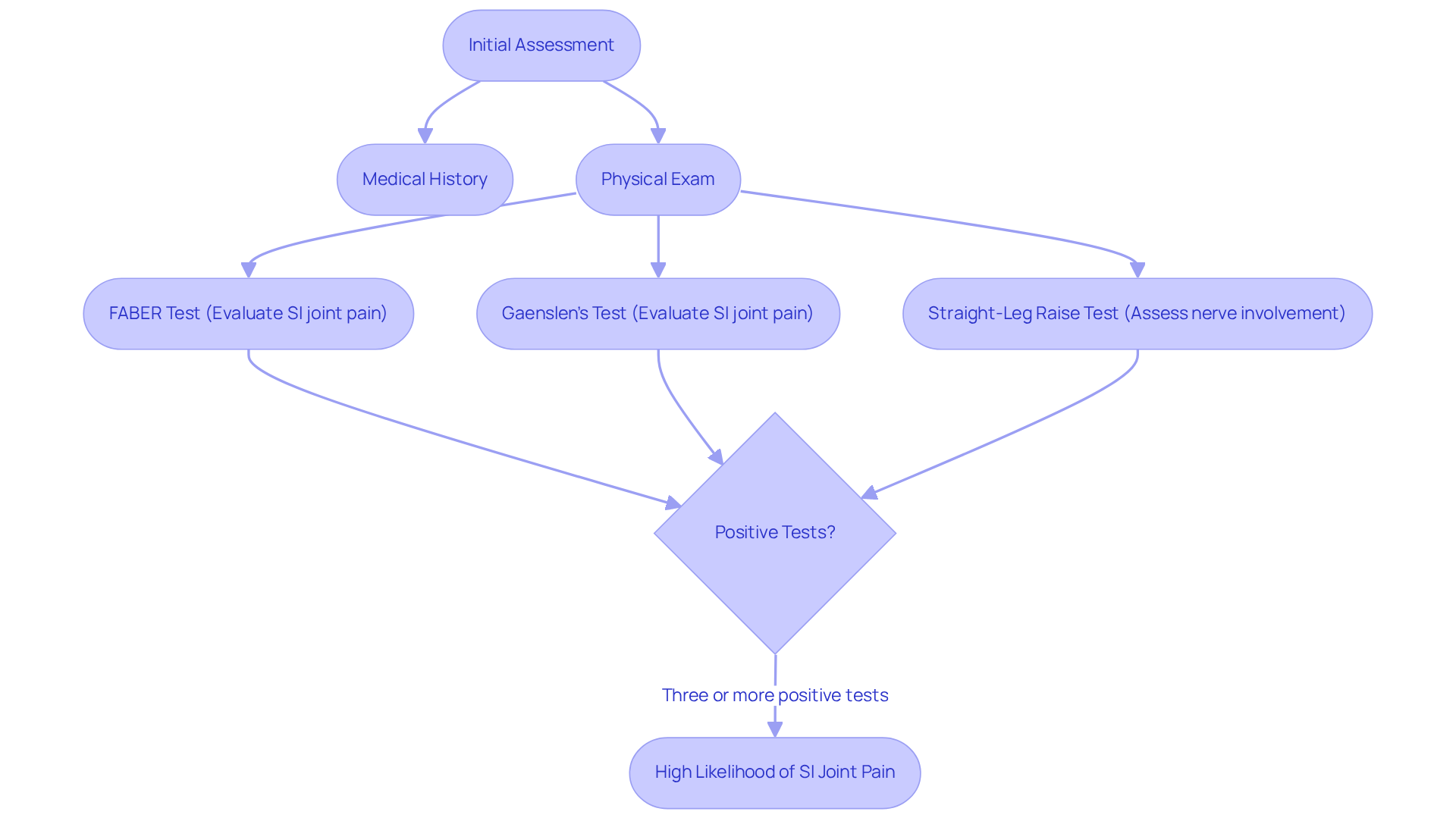 This flowchart guides you through the diagnostic process for distinguishing SI joint pain from sciatica. Start at the top with the initial assessment, then follow the arrows to see how each test contributes to the diagnosis. If multiple tests indicate SI joint issues, it suggests a higher likelihood of that condition.