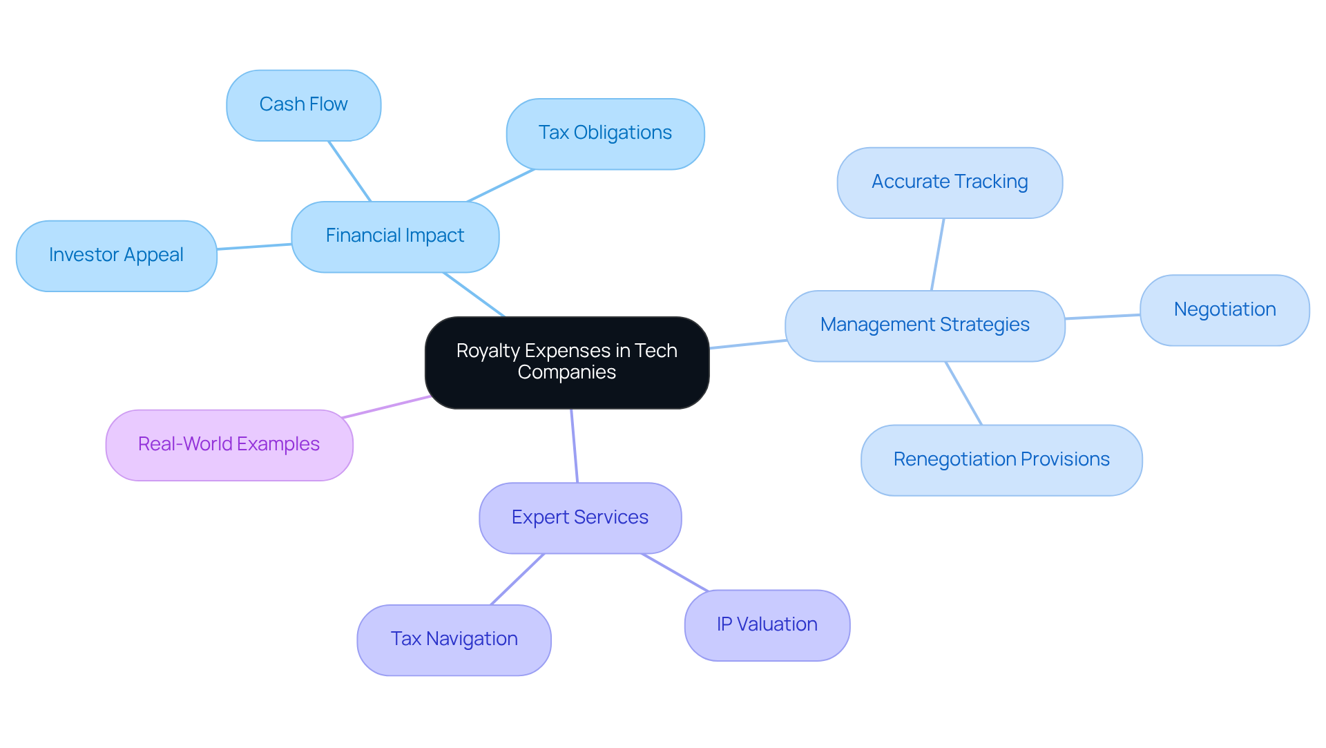 This mindmap starts with the central idea of royalty expenses and branches out to show how they affect various aspects of tech companies. Each branch represents a different area of focus, helping you see how these elements connect and contribute to the overall importance of managing royalty expenses.