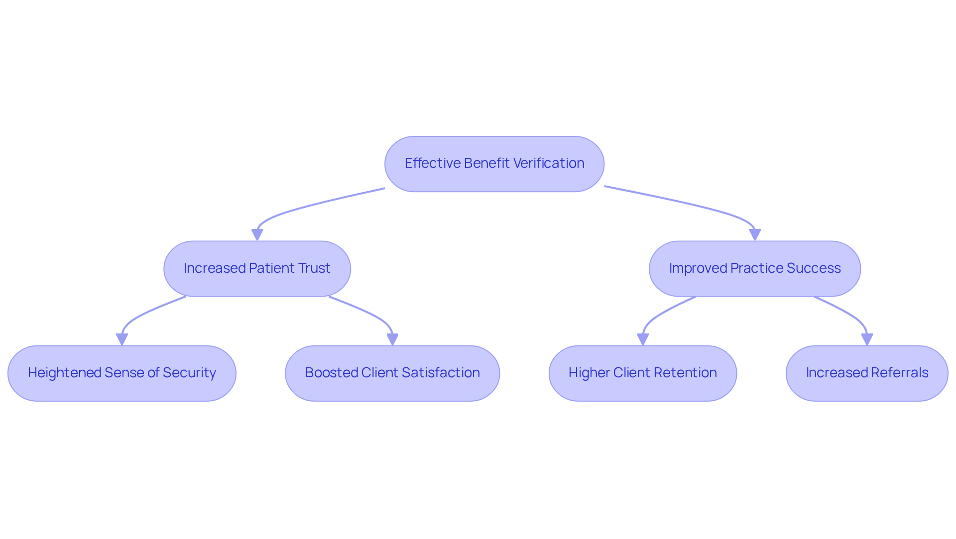 This flowchart shows how effective benefit verification leads to greater patient trust and practice success. Each box represents a key concept, and the arrows illustrate how they are connected. Follow the arrows to see how one leads to another!
