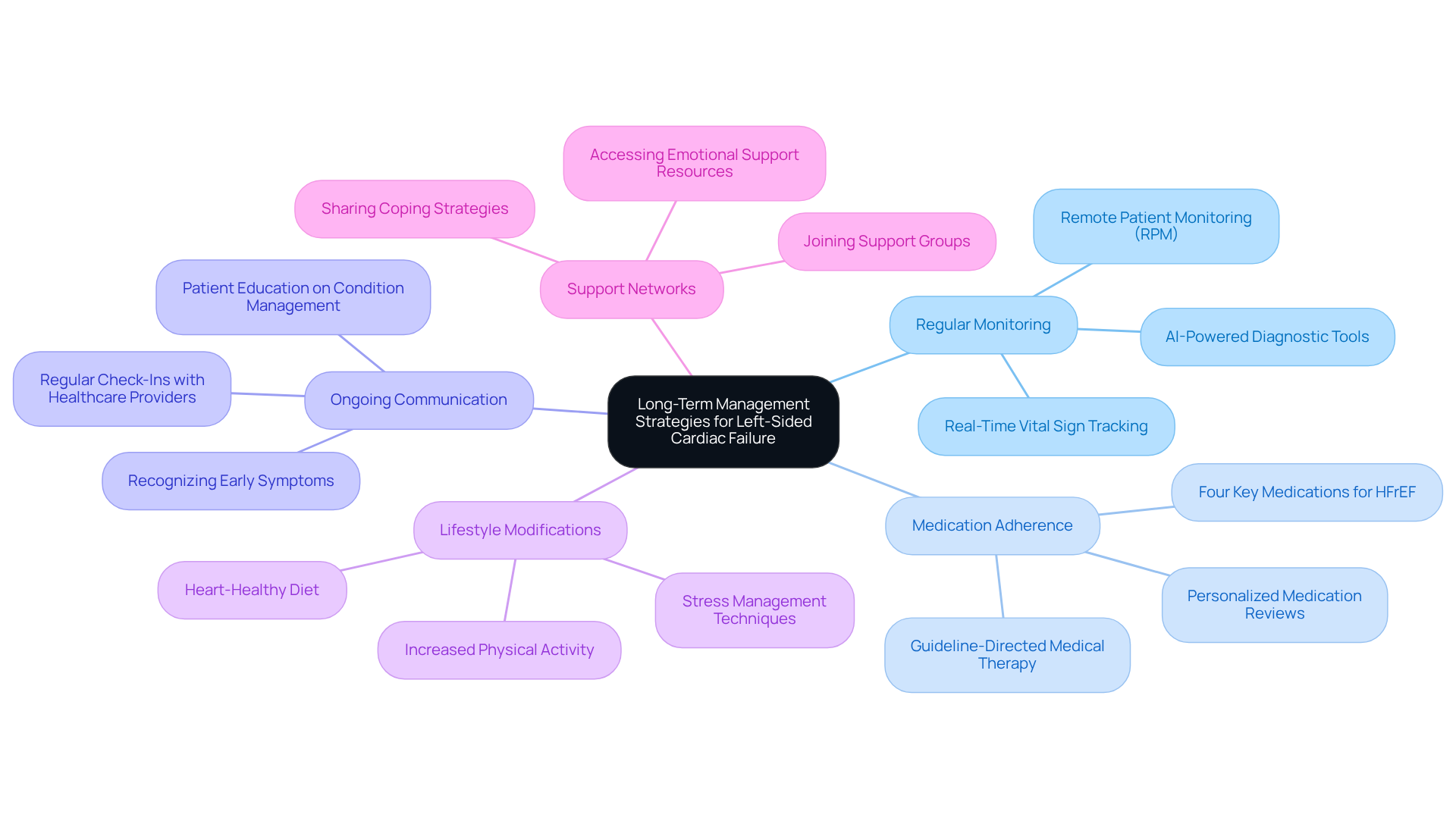 The central node represents the overall management strategies, while each branch shows a key area of focus. Follow the branches to see specific actions you can take to improve your health and manage your condition effectively.