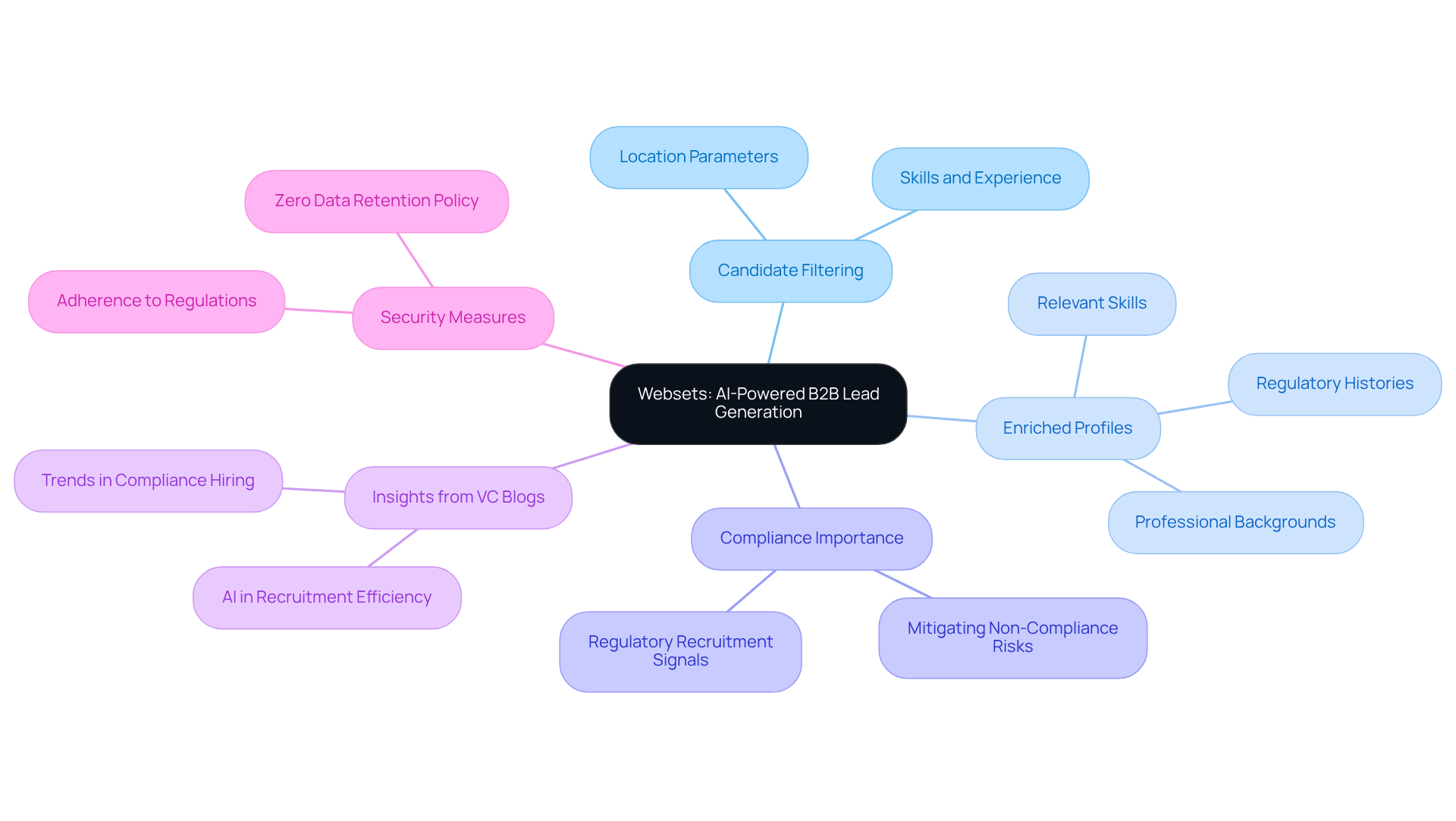 The central node represents Websets' core purpose, while branches illustrate various aspects like candidate filtering and compliance. Each branch elaborates on features and insights related to enhancing recruitment processes.