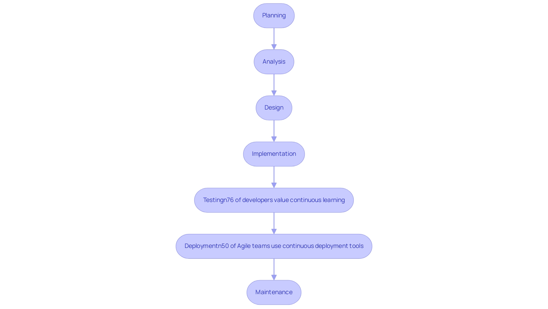 How to Define and Implement SDLC: A Step-by-Step Guide