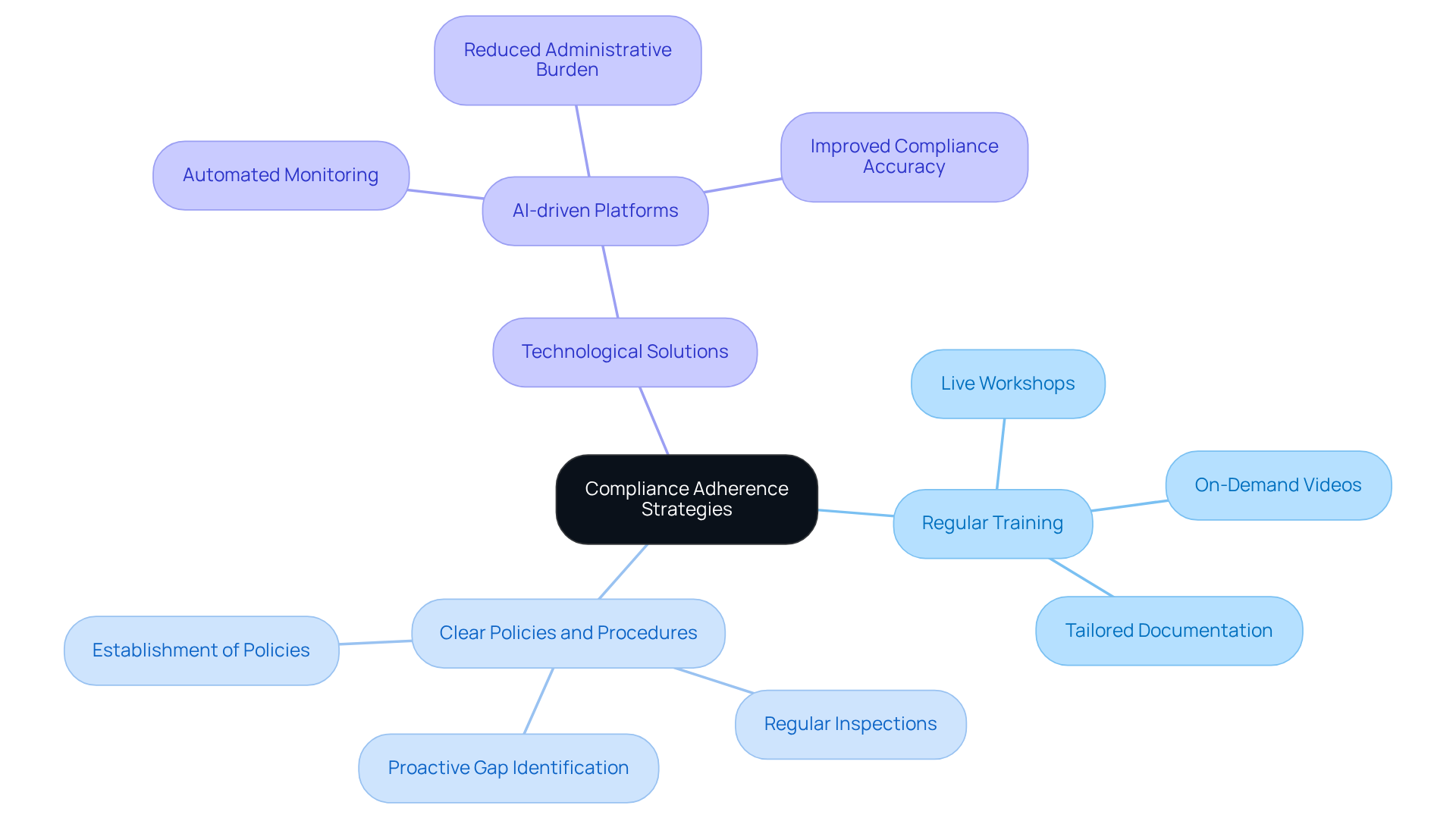 The center shows the main goal of compliance adherence, while the branches represent different strategies to achieve it. Each color-coded branch helps you see how various approaches contribute to the overall strategy. The center shows the main goal of compliance adherence, while the branches represent different strategies to achieve it. Each color-coded branch helps you see how various approaches contribute to the overall strategy.