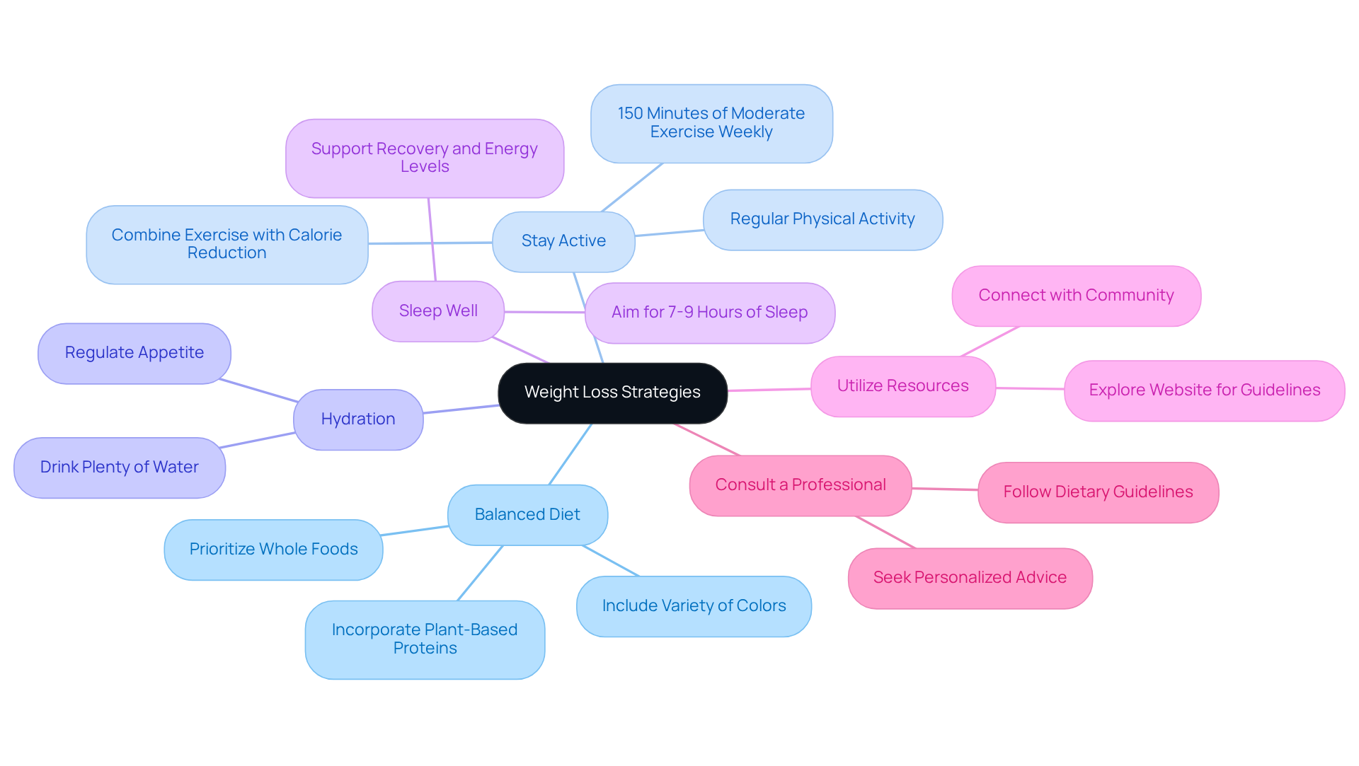 This mindmap starts with the main idea of weight loss strategies at the center. Each branch represents a key strategy, and the sub-branches provide specific tips or actions related to that strategy. Follow the branches to see how each strategy supports your weight loss journey! This mindmap starts with the main idea of weight loss strategies at the center. Each branch represents a key strategy, and the sub-branches provide specific tips or actions related to that strategy. Follow the branches to see how each strategy supports your weight loss journey!