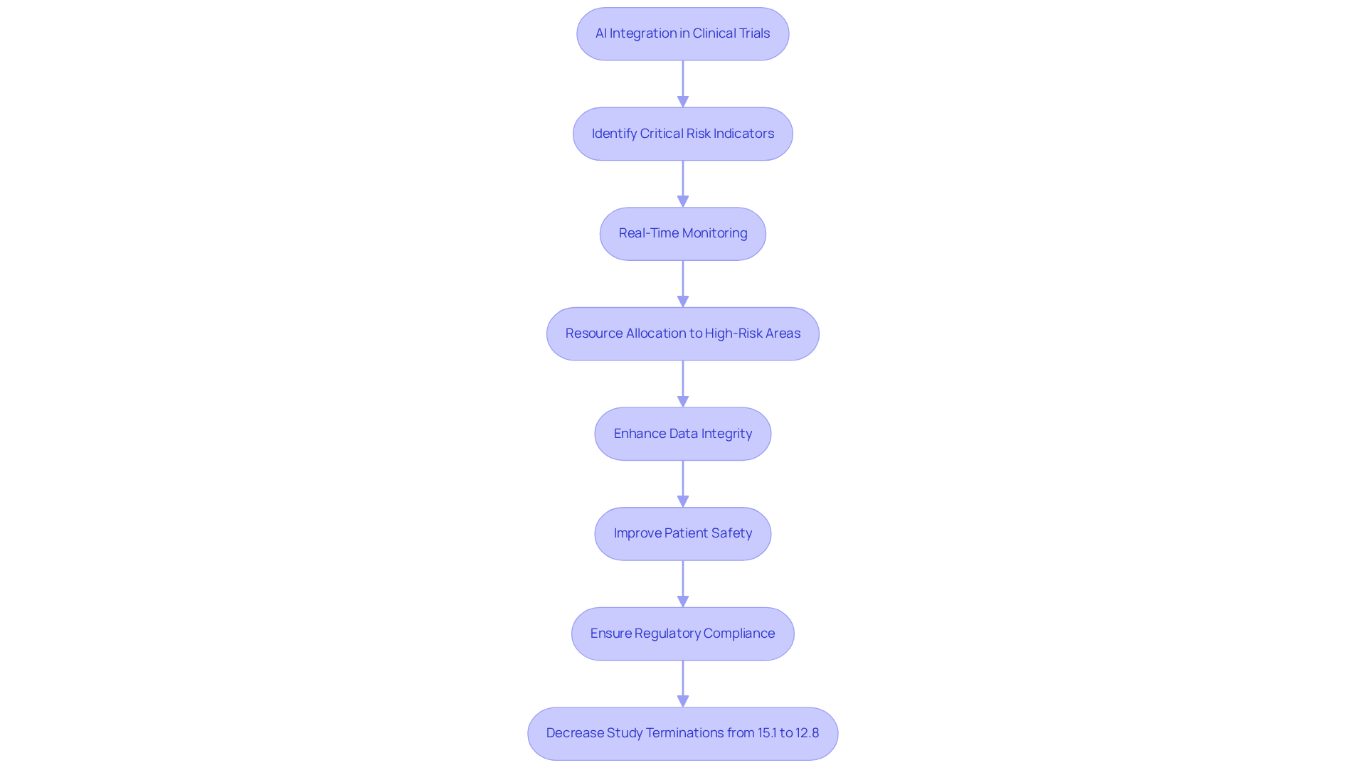 Follow the arrows to see how AI integration improves clinical trials. Each step shows how Medidata enhances monitoring and outcomes, leading to fewer study terminations.