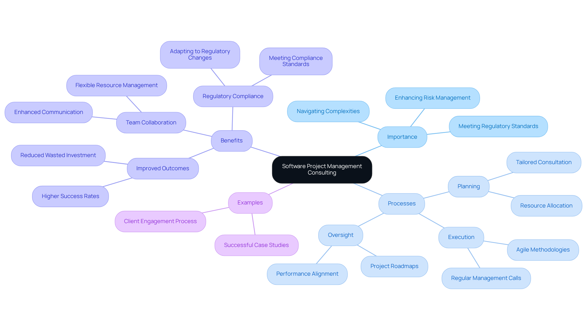 The central node represents the main topic, while the branches show different aspects of consulting. Each branch highlights important elements that contribute to understanding how software project management consulting works and its significance for investment groups. The central node represents the main topic, while the branches show different aspects of consulting. Each branch highlights important elements that contribute to understanding how software project management consulting works and its significance for investment groups.