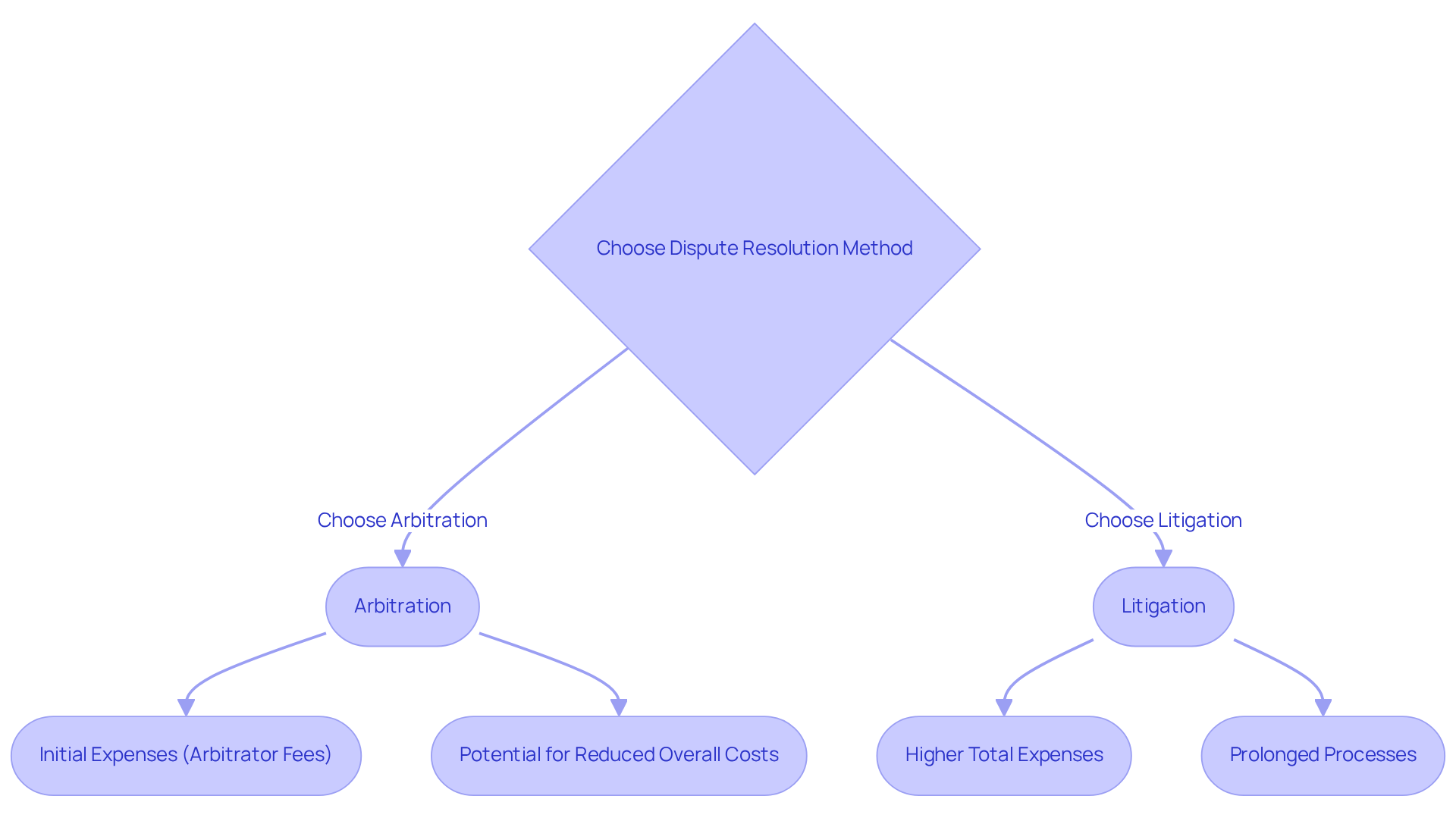 This flowchart guides you through the factors to consider when choosing between arbitration and litigation. Follow the arrows to see how each option impacts costs and decision-making.