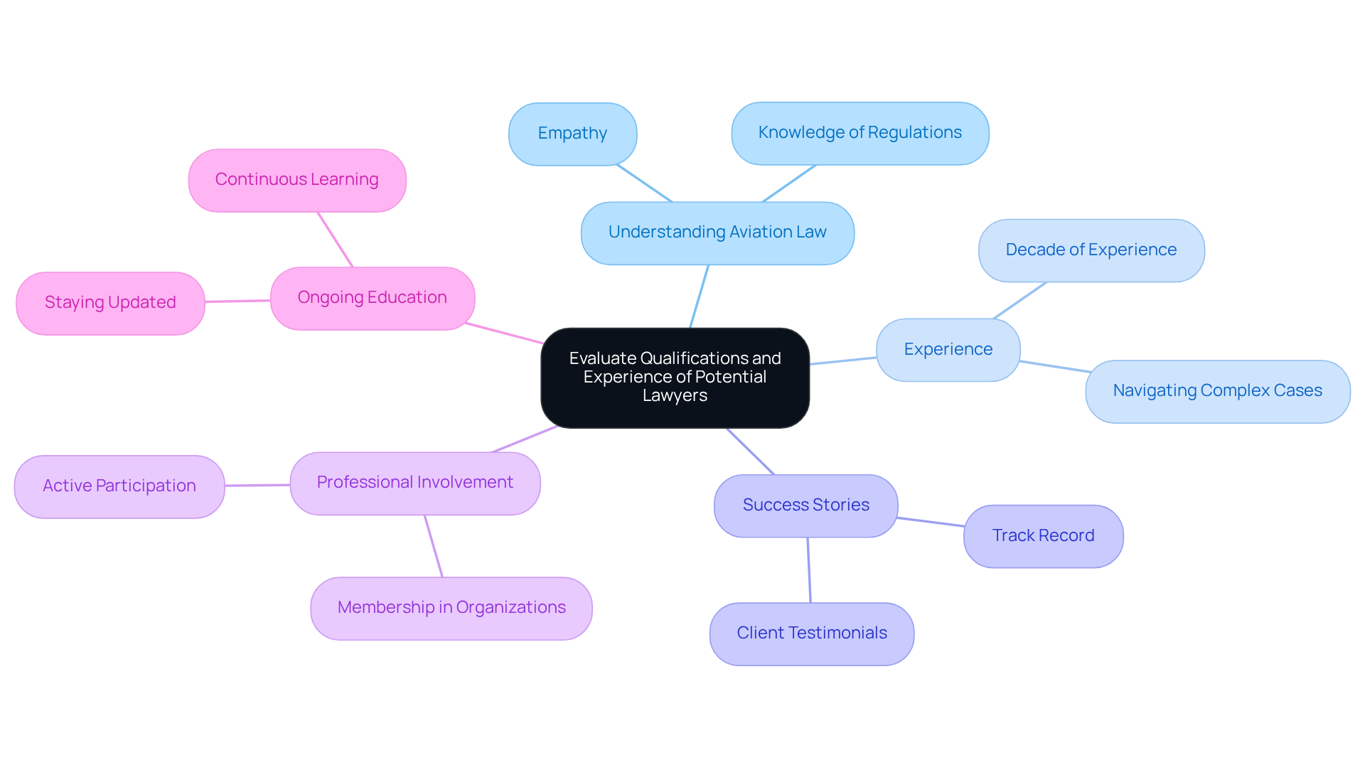 This mindmap helps you see the important factors to consider when choosing a plane crash lawyer. Start at the center with the main idea, then follow the branches to explore each qualification and experience that can help you find the right lawyer for your needs. This mindmap helps you see the important factors to consider when choosing a plane crash lawyer. Start at the center with the main idea, then follow the branches to explore each qualification and experience that can help you find the right lawyer for your needs.