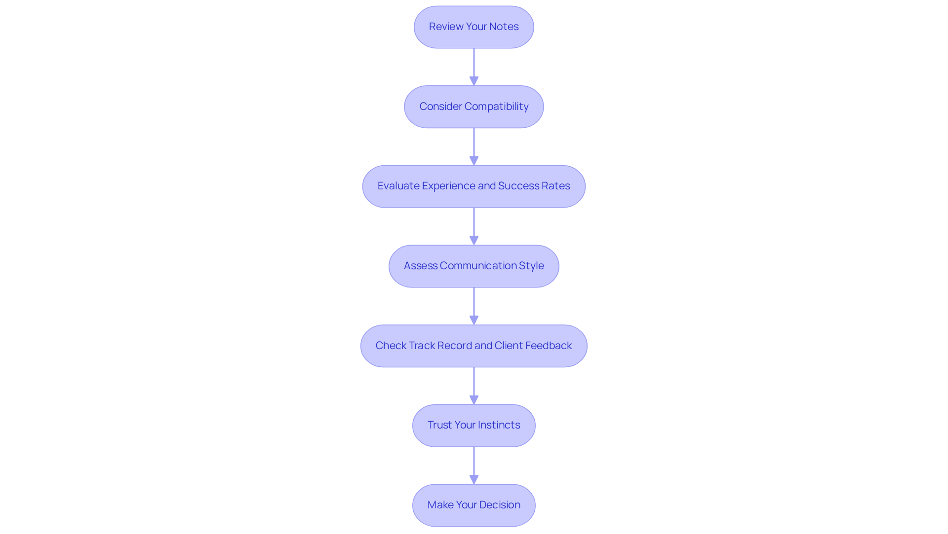 Each box represents a step in the process of selecting an attorney. Follow the arrows to see how to navigate through your decision-making journey, from reviewing notes to making your final choice.