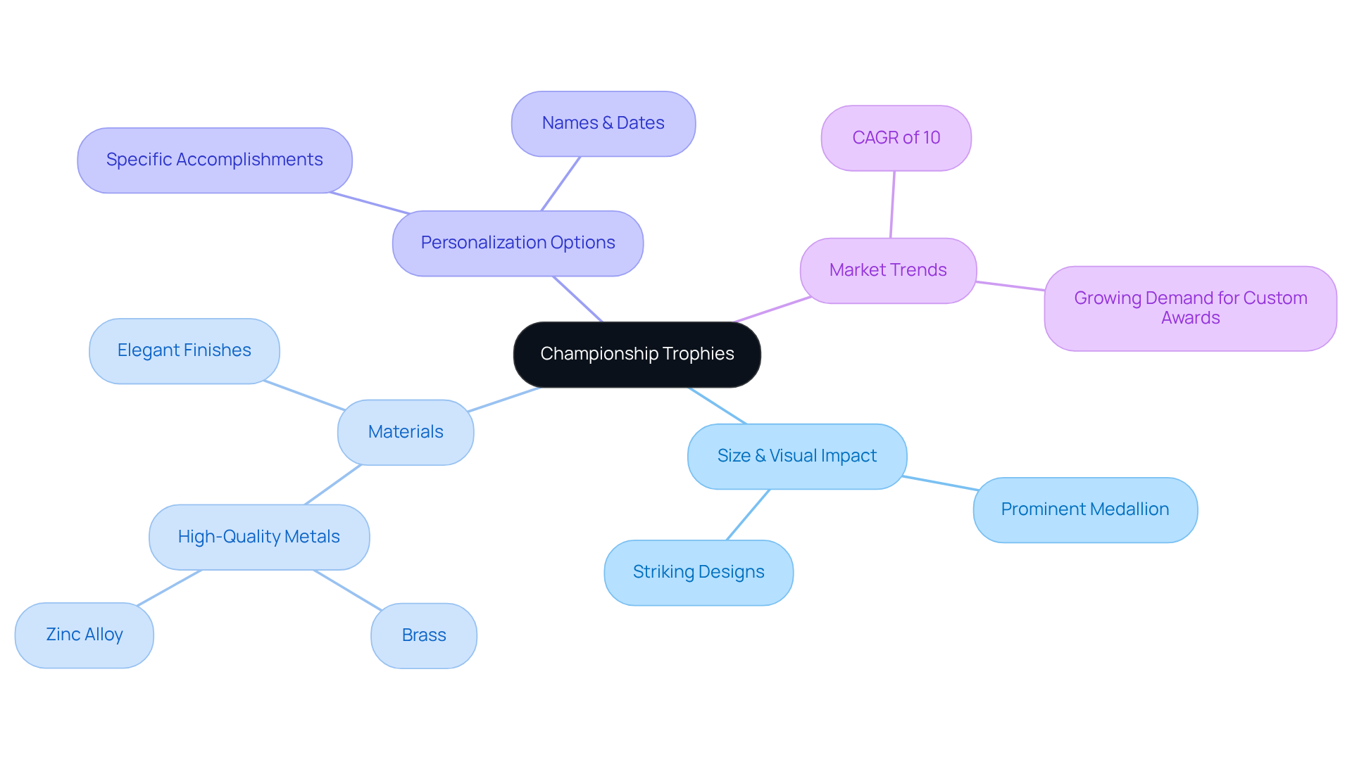 Start at the center with the main topic of championship trophies, then explore each branch to discover the unique features that make them special. Each color-coded branch represents a different characteristic, with further details branching out to provide more context.