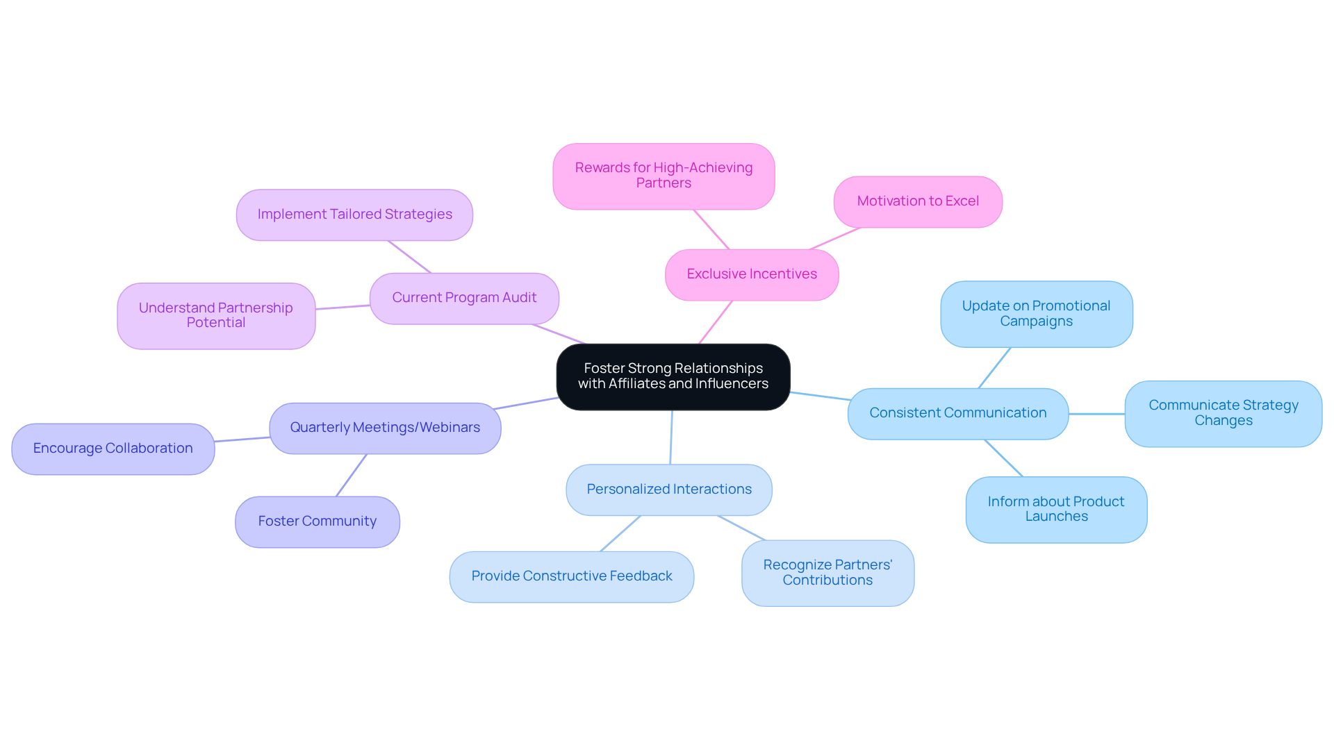 This mindmap shows how to build strong relationships with affiliates and influencers. Start at the center with the main idea, then follow the branches to see different strategies and actions that can help strengthen these partnerships. This mindmap shows how to build strong relationships with affiliates and influencers. Start at the center with the main idea, then follow the branches to see different strategies and actions that can help strengthen these partnerships.
