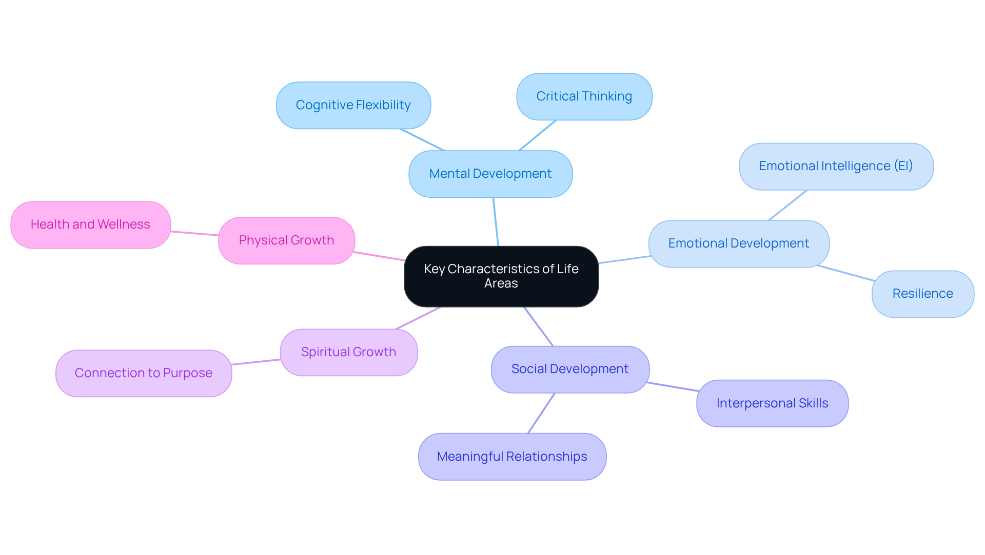 The central idea is our personal development, with branches representing different life areas. Each sub-branch shows specific traits or skills that contribute to our growth in that area. The central idea is our personal development, with branches representing different life areas. Each sub-branch shows specific traits or skills that contribute to our growth in that area.