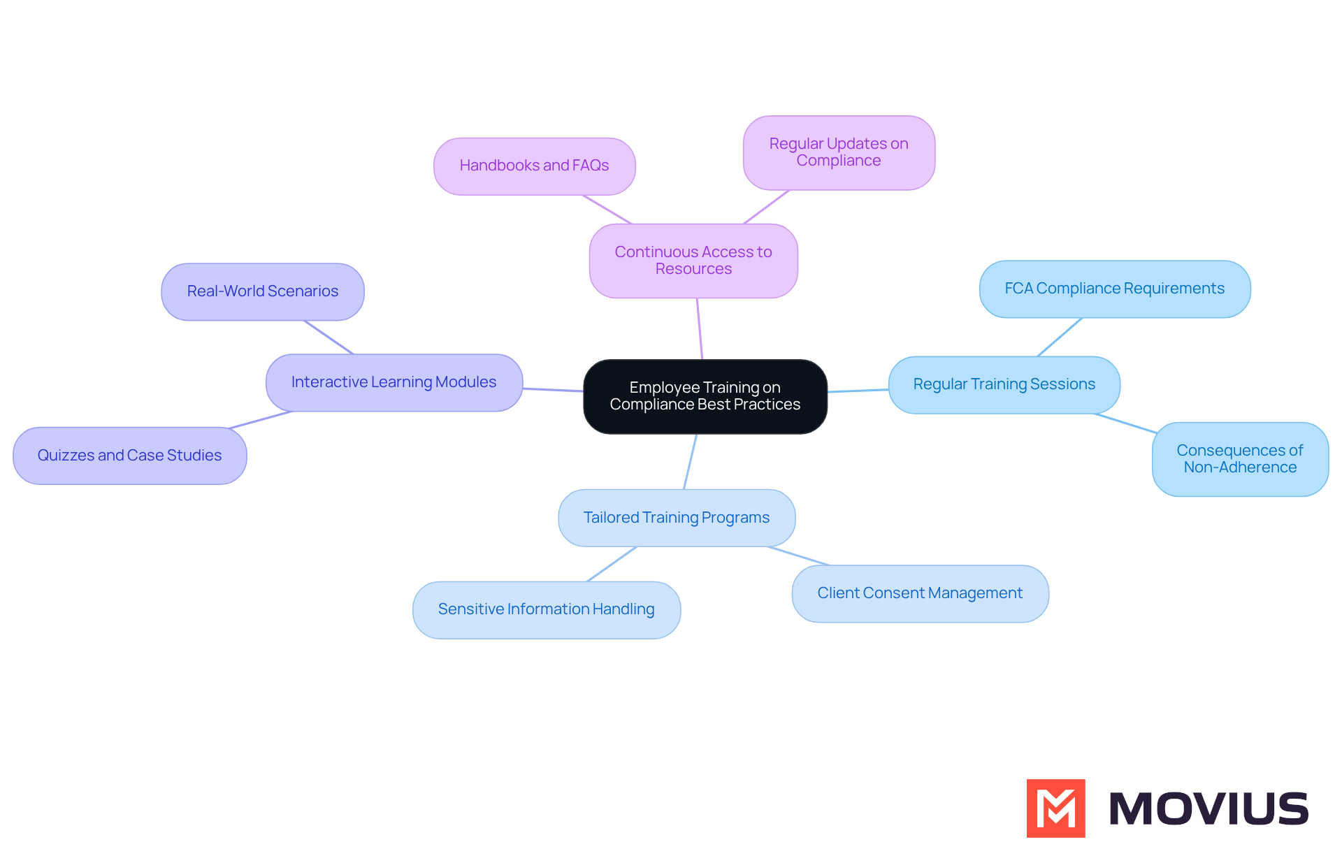 The central node represents the main focus of training, while the branches show different strategies to implement it. Each sub-branch provides specific actions or considerations related to that strategy. The central node represents the main focus of training, while the branches show different strategies to implement it. Each sub-branch provides specific actions or considerations related to that strategy.