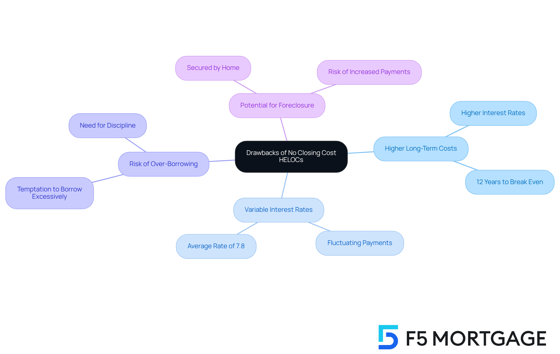 The central node represents the main topic, and each branch highlights a specific drawback. Smaller branches provide details or key points related to each main concern. This structure helps clarify the risks and considerations families should keep in mind when considering HELOCs.