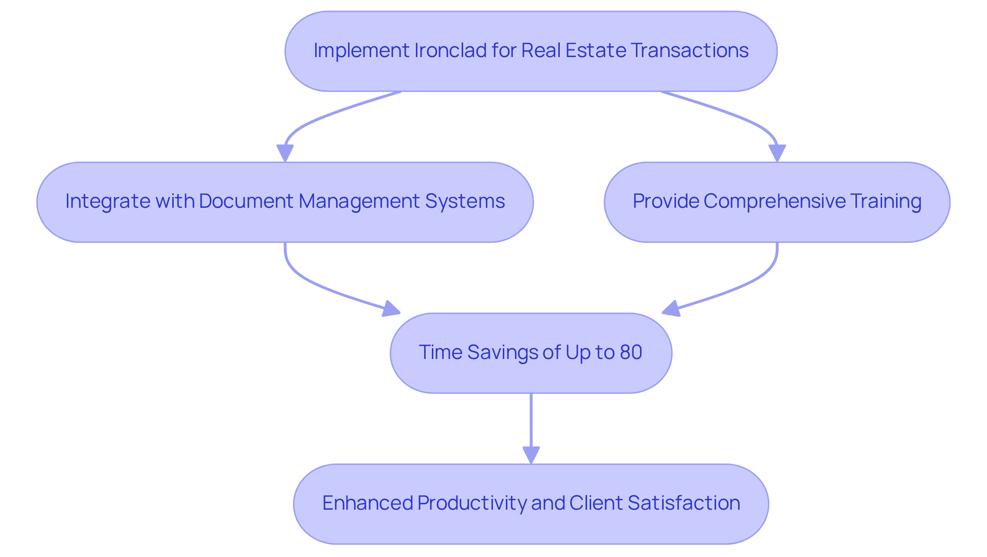 Follow the arrows to see how to implement Ironclad. Each step shows what needs to be done, leading to significant time savings and improved productivity for real estate attorneys.
