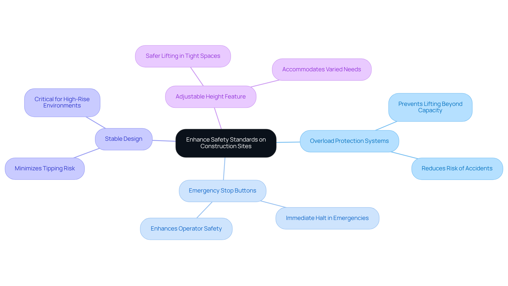 This mindmap illustrates how various safety features of telescoping gantry hoists contribute to enhancing safety on construction sites. Each branch represents a key feature, and the sub-branches explain their specific benefits and statistics related to safety. This mindmap illustrates how various safety features of telescoping gantry hoists contribute to enhancing safety on construction sites. Each branch represents a key feature, and the sub-branches explain their specific benefits and statistics related to safety.