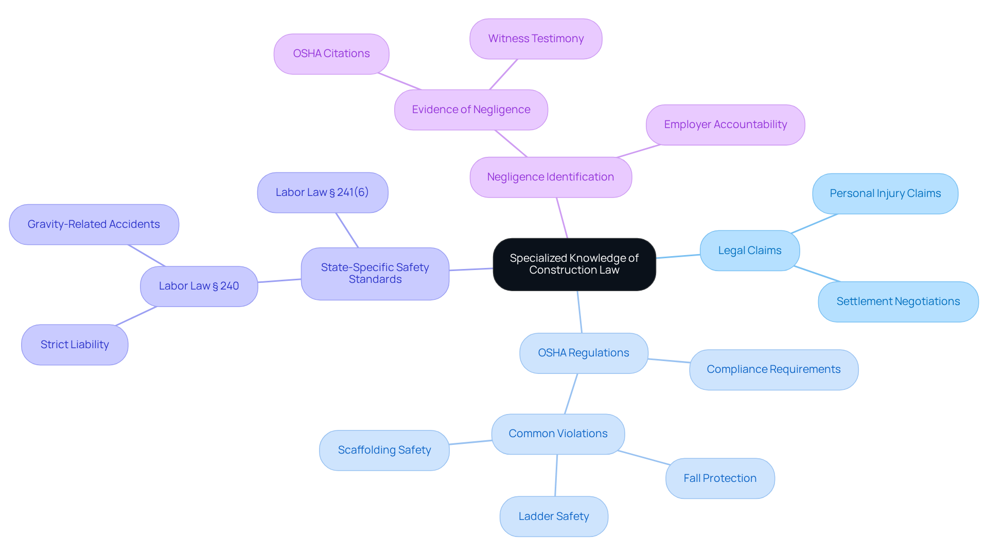 This mindmap illustrates the essential components of construction law expertise. Start at the center with the main theme, then explore the branches to understand how each area connects to the overall knowledge required for navigating construction site accidents. This mindmap illustrates the essential components of construction law expertise. Start at the center with the main theme, then explore the branches to understand how each area connects to the overall knowledge required for navigating construction site accidents.