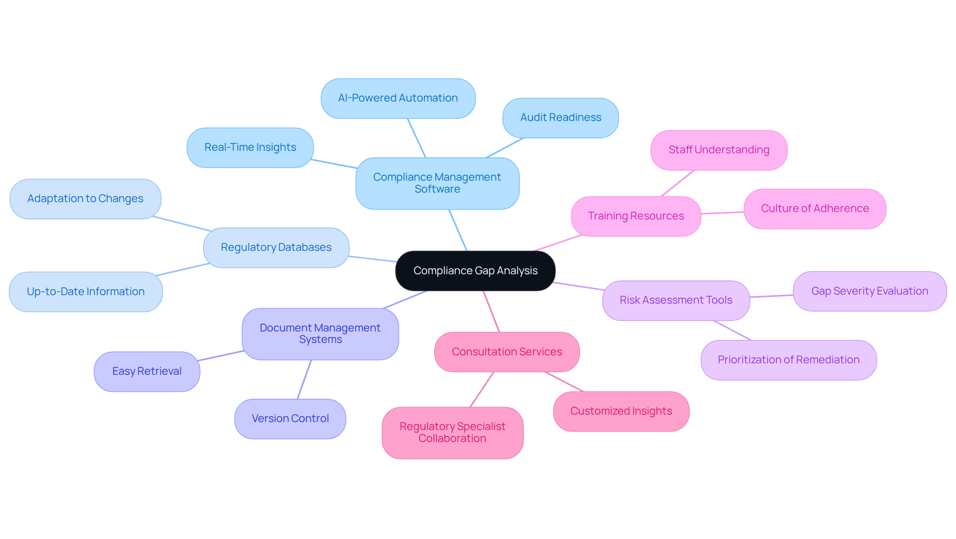 The central node represents the main topic of gap analysis, while the branches show the various tools that support this process. Each tool is essential for ensuring thoroughness and compliance.