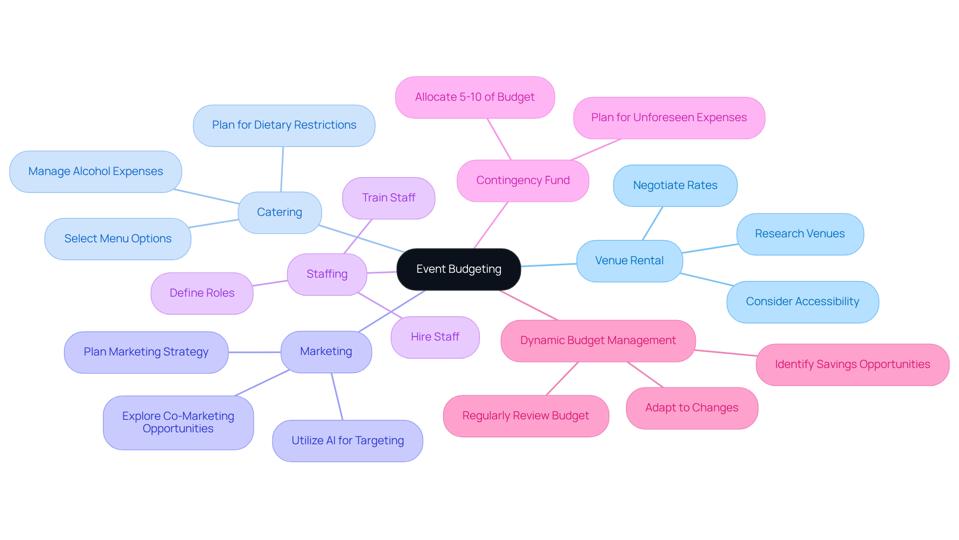 Begin at the center with the main topic of budgeting, then explore each branch to see the different expense categories and what needs to be considered for each.