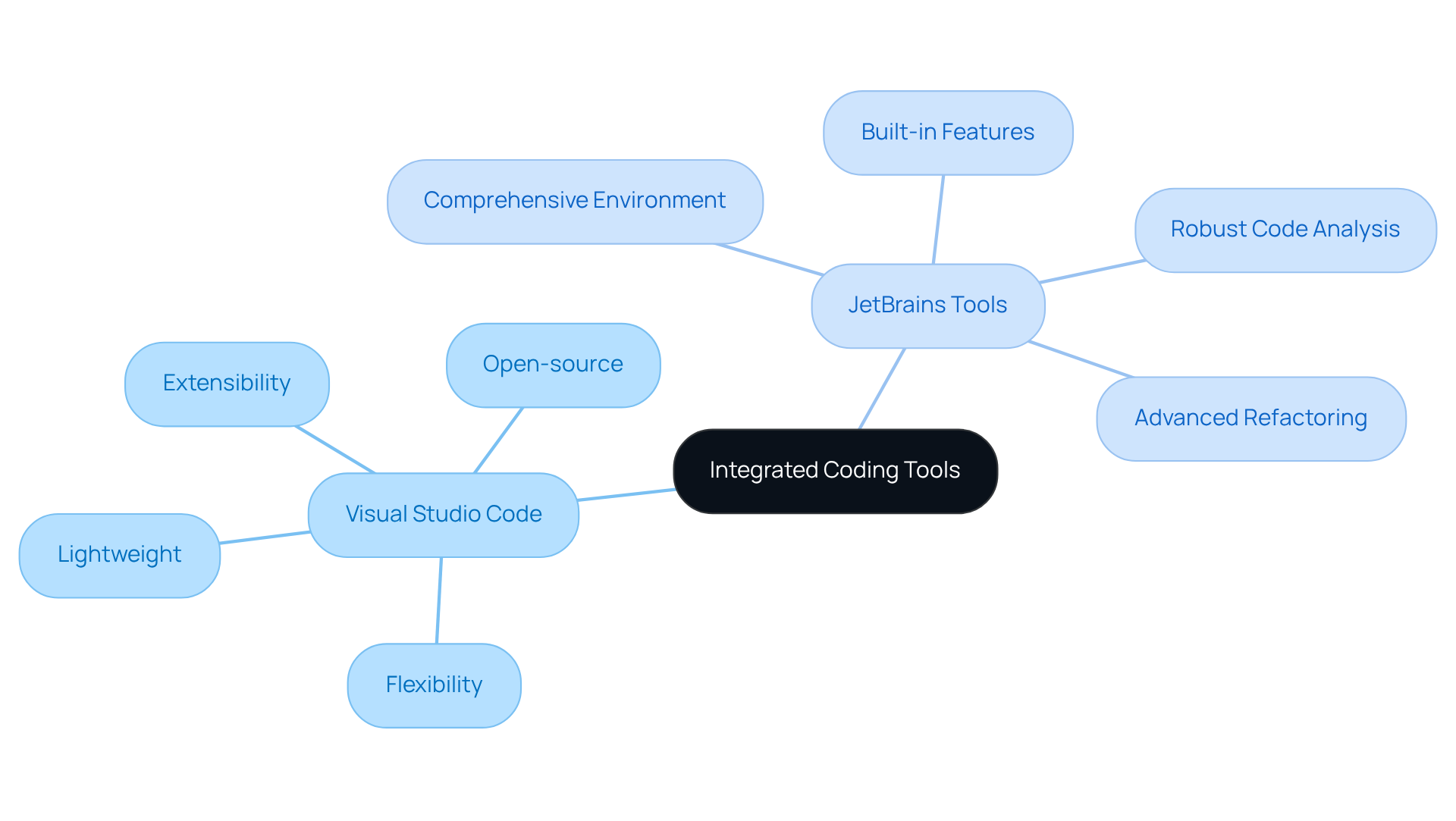 The central node represents the overall topic, while the branches show the two main tools and their specific features. Each color-coded branch helps you quickly identify which tool is being discussed.