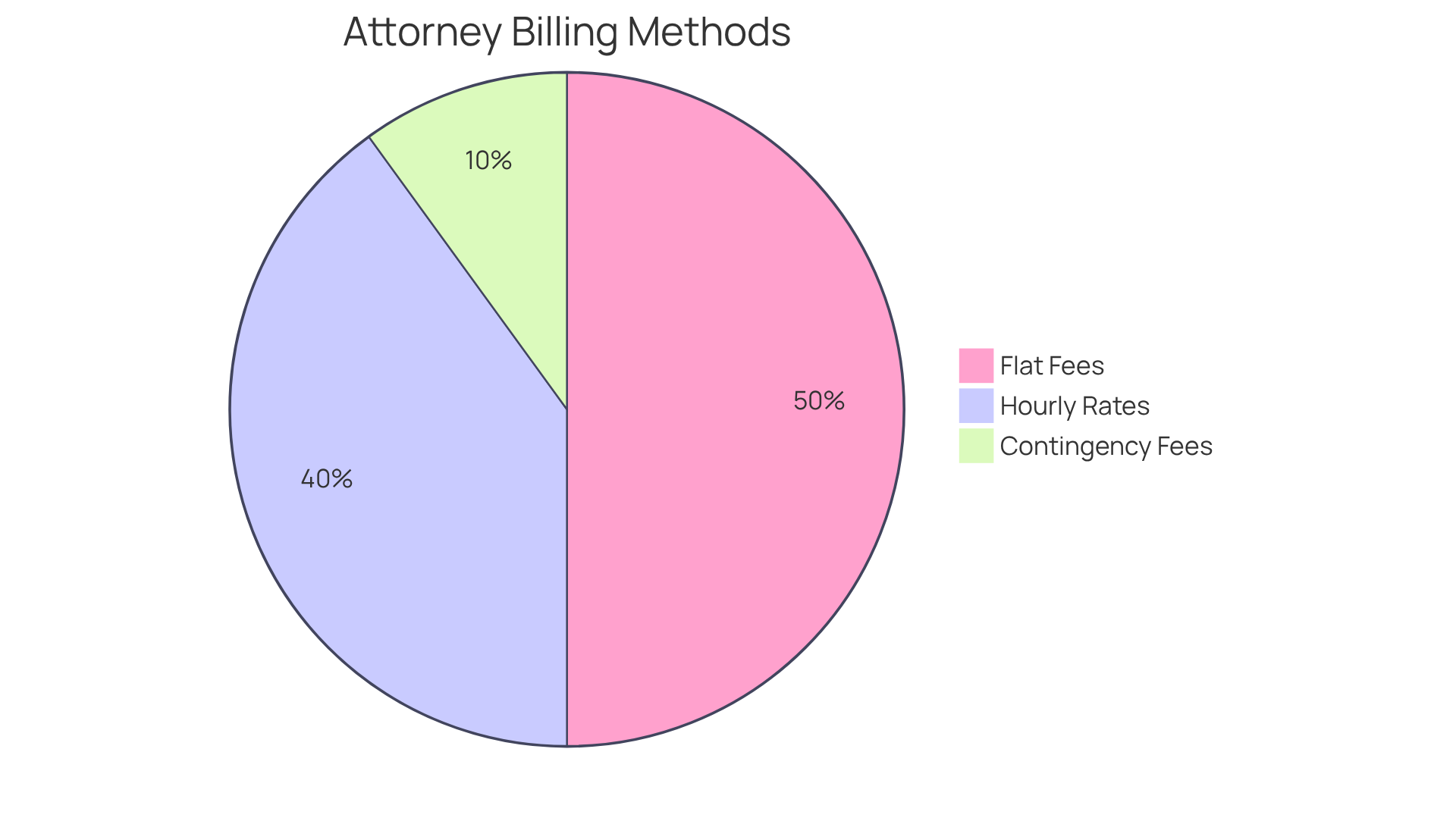 Each segment of the pie shows a different billing method used by attorneys. The size of each slice indicates how common or significant that method is in the context of legal services.