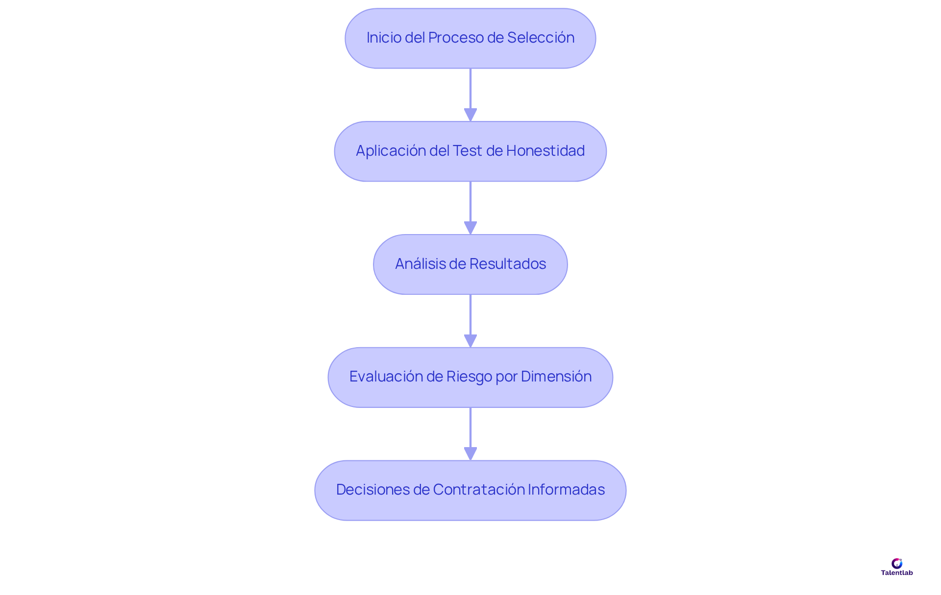 Este diagrama muestra cómo se lleva a cabo el proceso de selección de candidatos. Cada paso es importante para asegurar que se elijan a las personas adecuadas, minimizando riesgos y mejorando el ambiente laboral. Este diagrama muestra cómo se lleva a cabo el proceso de selección de candidatos. Cada paso es importante para asegurar que se elijan a las personas adecuadas, minimizando riesgos y mejorando el ambiente laboral.