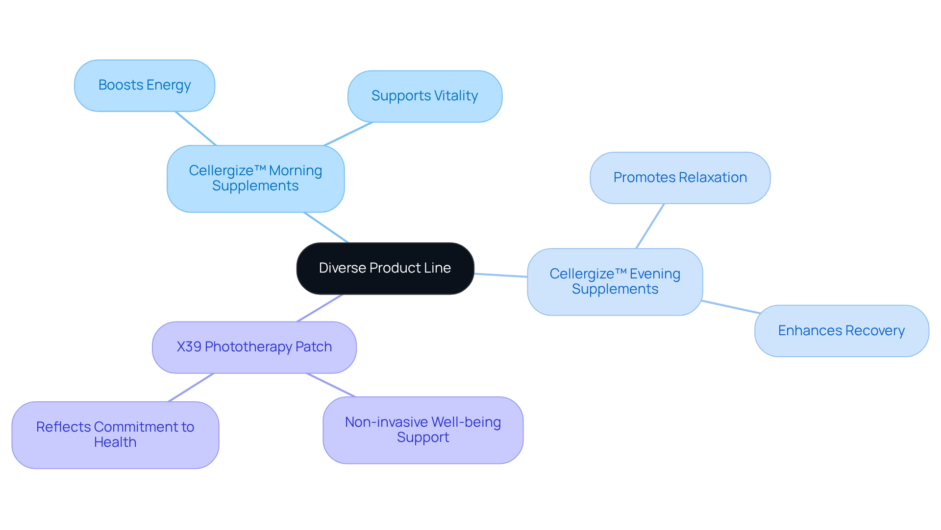 This mindmap shows our range of health products. Start at the center with 'Diverse Product Line', then explore each branch to see specific products and how they can help you on your wellness journey.