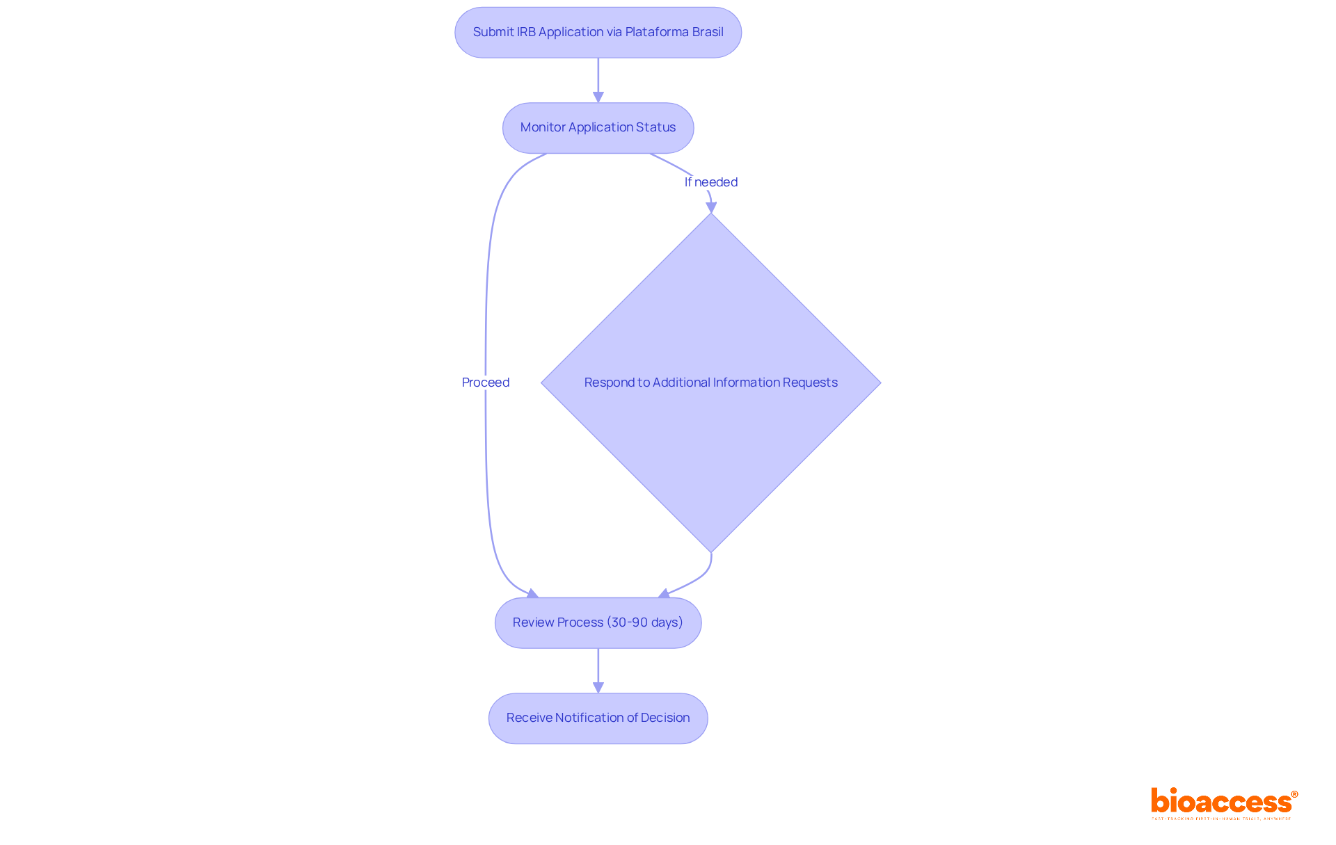 This flowchart guides you through the steps of submitting your IRB application and what to expect during the review process. Each box represents a key step, and the arrows show the order in which you should complete them. Follow the flow to ensure you stay on track and respond promptly to any requests.