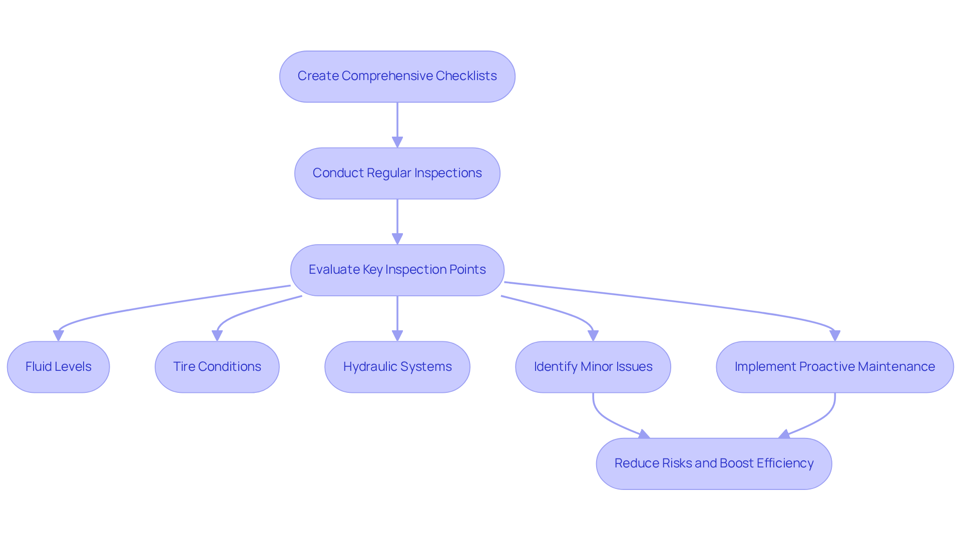 Follow the arrows to see how each step leads to the next in the inspection process. Starting from creating checklists, you can see how inspections help identify issues and improve safety and efficiency.