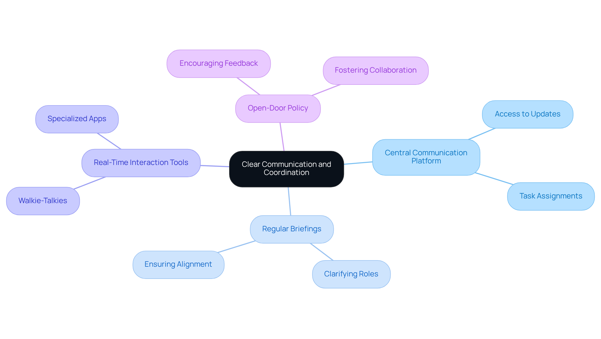 Start at the center with the main theme, then follow the branches to explore each strategy and its benefits. Each color represents a different strategy, making it easy to see how they all connect to improve team communication.