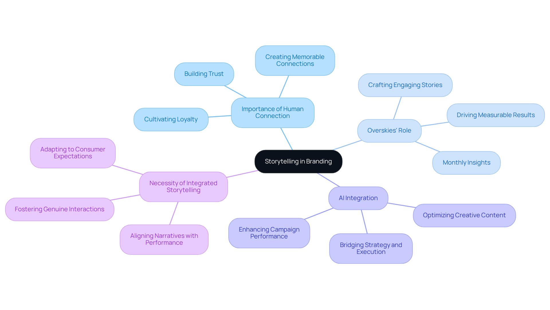 The central node represents the main theme of storytelling in branding. Each branch highlights a key aspect of this theme, with sub-branches providing more detailed insights. Follow the branches to explore how storytelling connects to brand success.